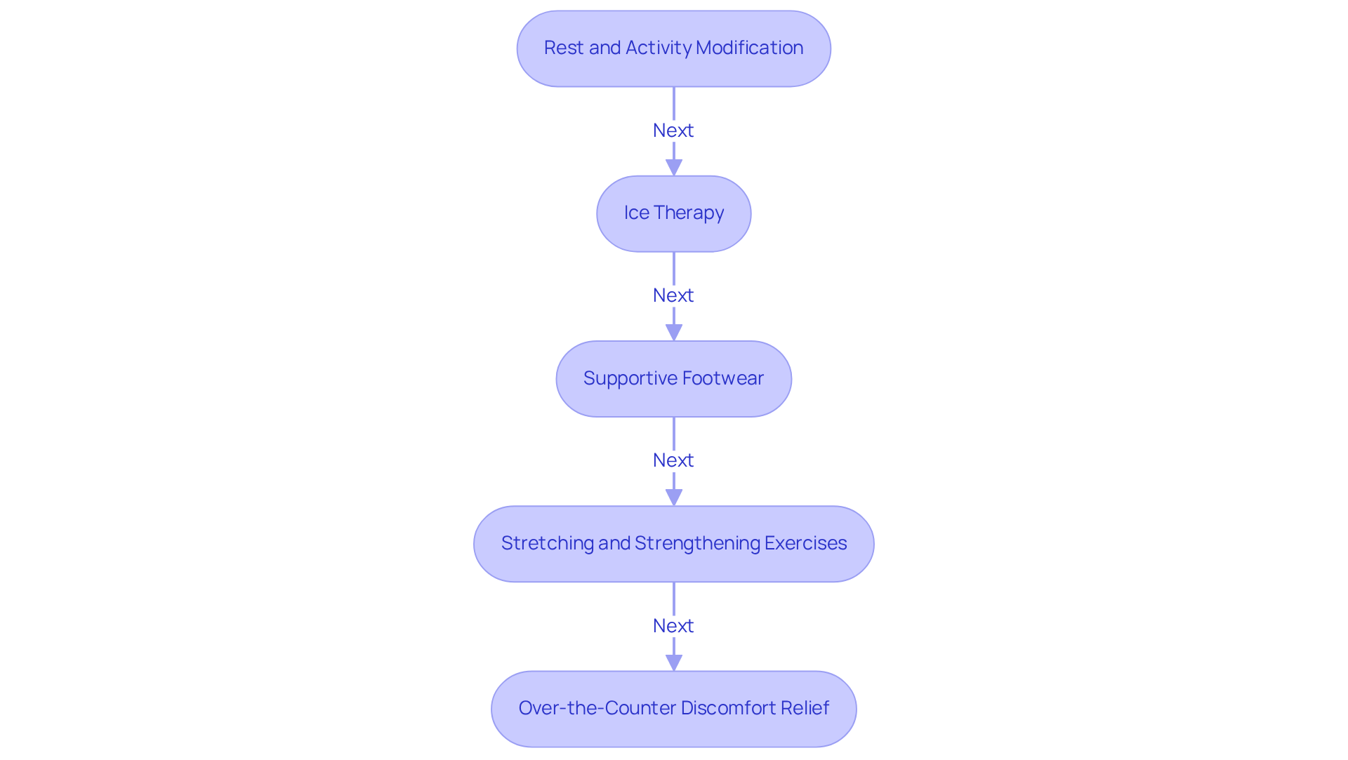 Each box represents a step you can take to manage foot arch pain. Follow the arrows to see the recommended order of strategies for the best results.
