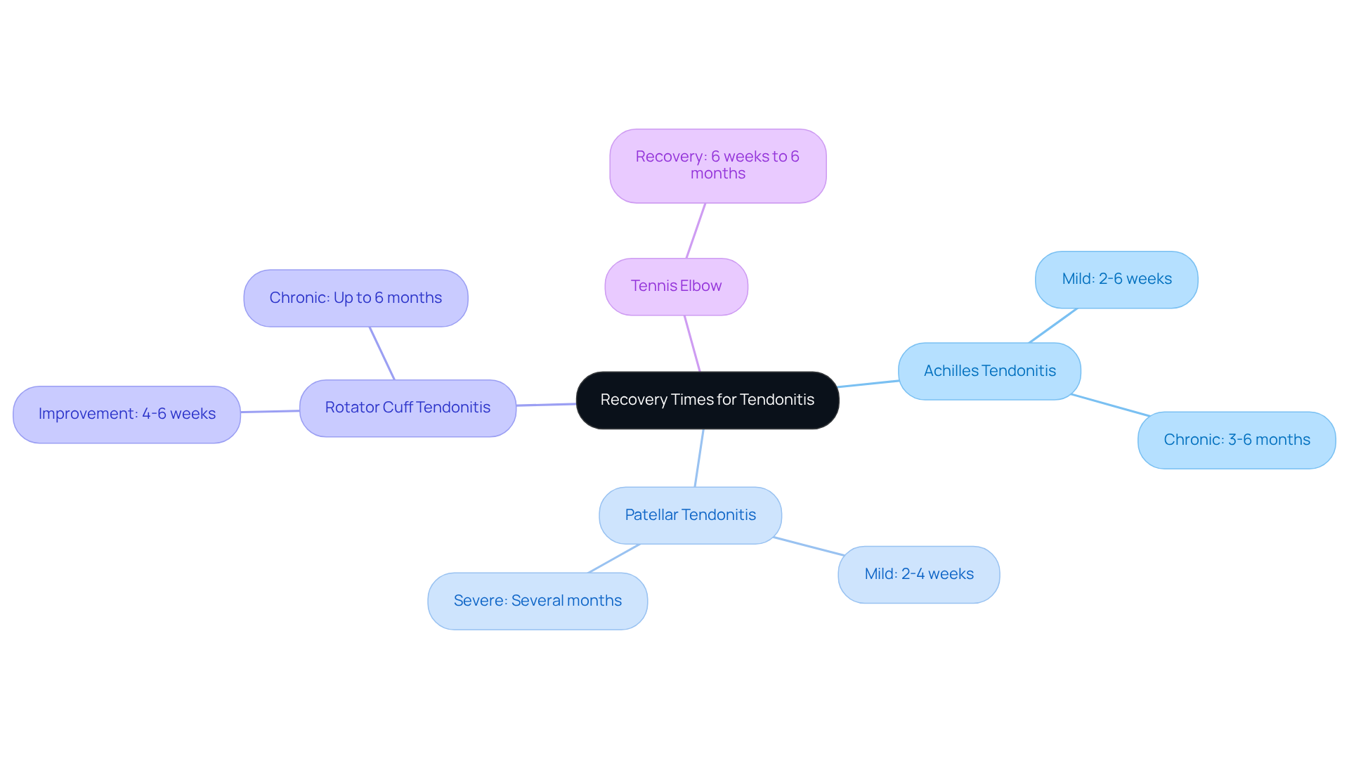 The central node represents the overall topic of recovery times. Each branch shows a specific type of tendonitis, and the sub-branches indicate the expected recovery timelines. The colors help differentiate between the types, making it easier to compare.