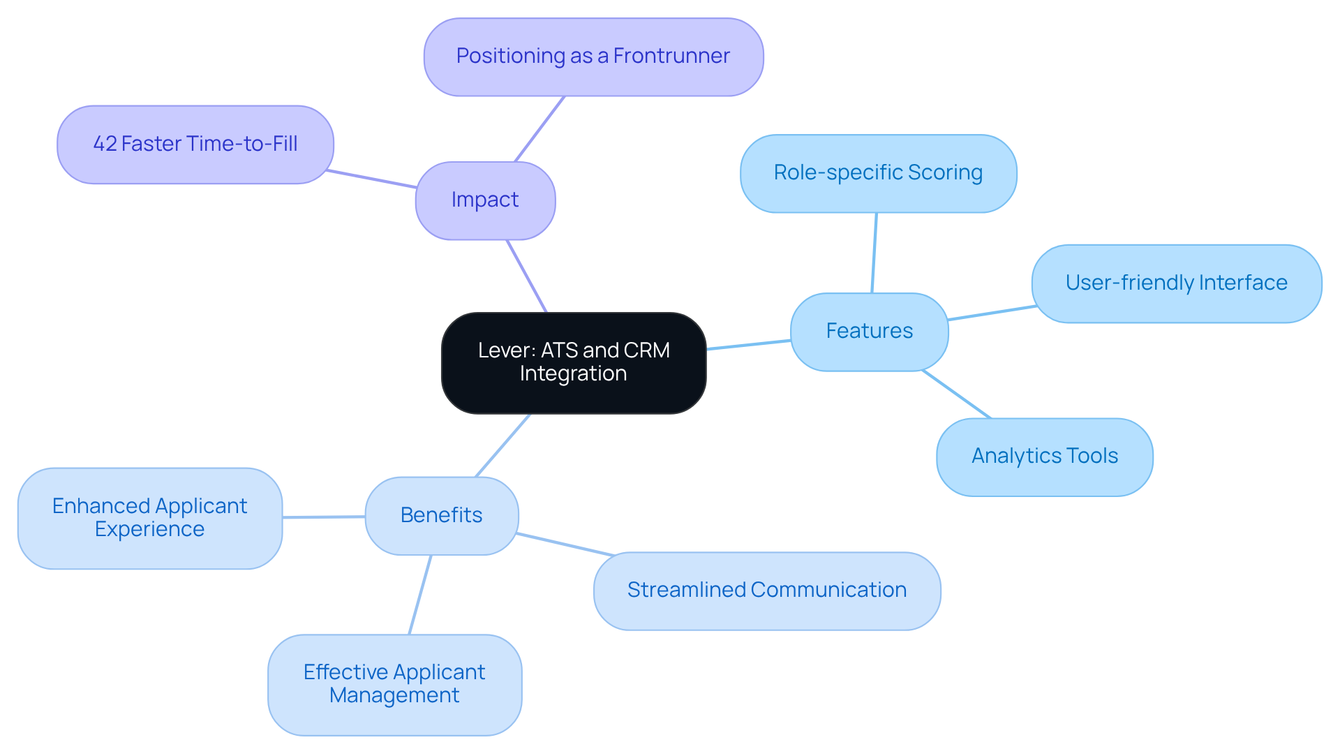 The central node represents Lever's integration, while the branches show the features, benefits, and impacts of this integration. Each color-coded branch helps you easily identify different aspects of the recruitment enhancement process.