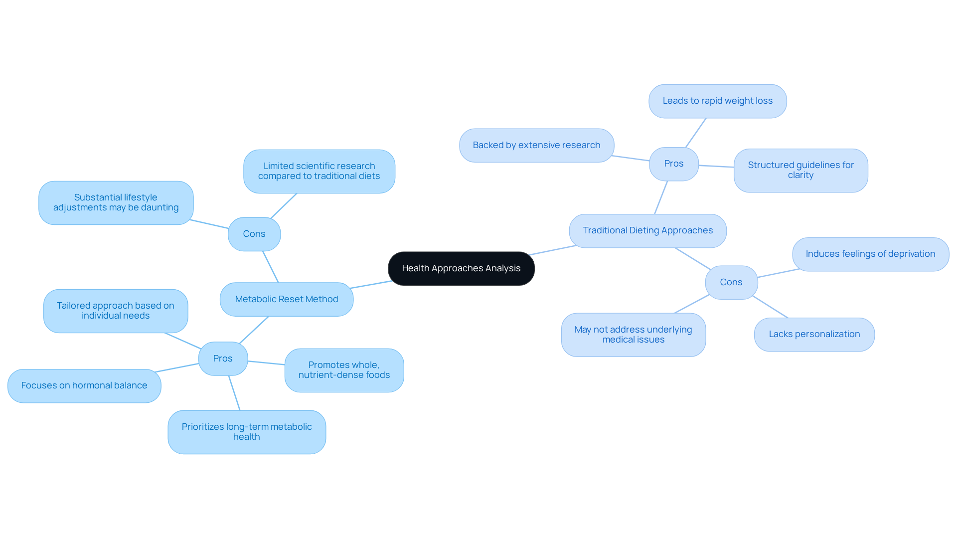 This mindmap helps you see the pros and cons of two health approaches at a glance. The green section shows the benefits and drawbacks of the Metabolic Reset Method, while the blue section covers Traditional Dieting Approaches. Use this to understand which method might suit your needs better!