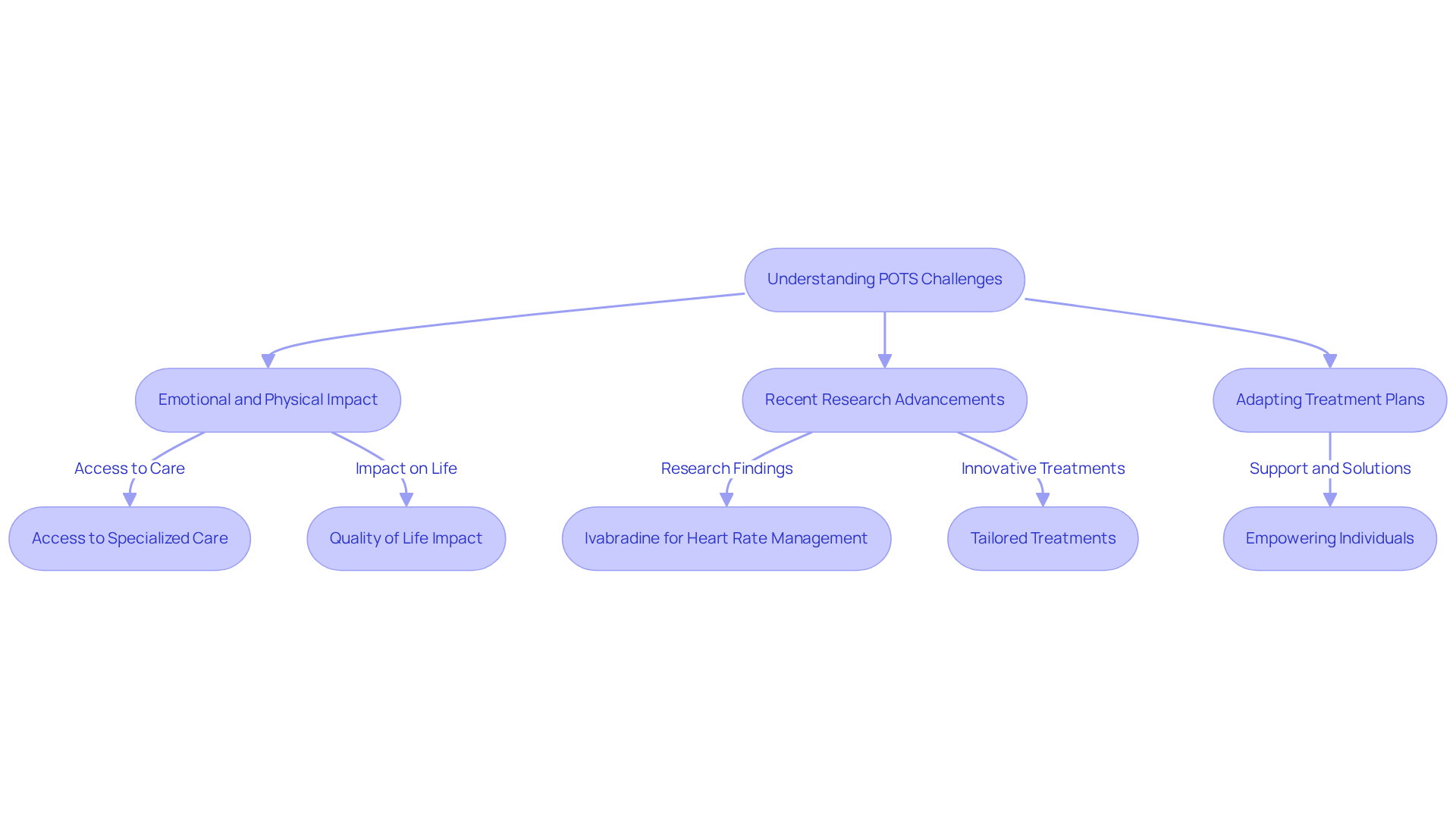 Follow the arrows to see how understanding the challenges of POTS leads to recognizing new research and adapting treatment plans. Each step represents a crucial part of improving care for individuals living with this condition.