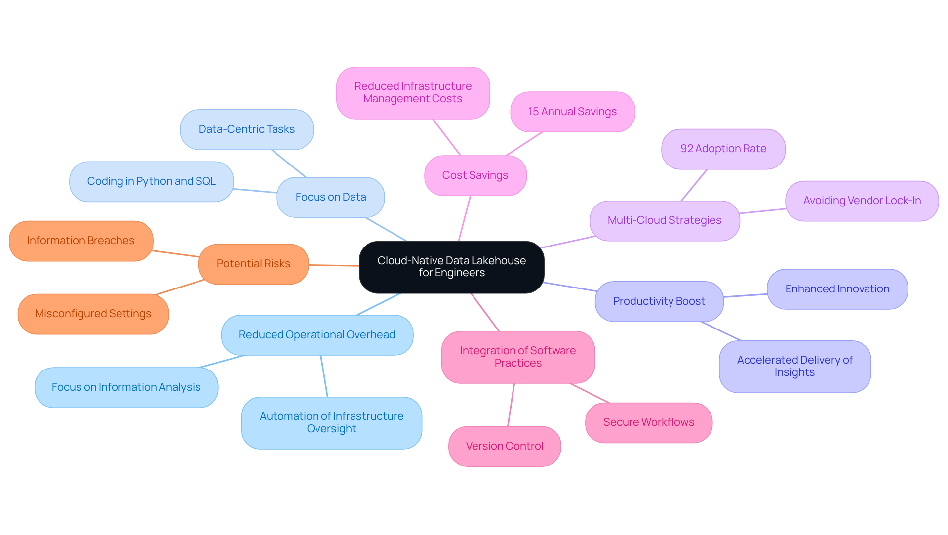 The central node represents the main concept, while branches illustrate the various benefits and considerations. Each color-coded branch helps you navigate through the advantages and potential risks associated with adopting a cloud-native approach. The central node represents the main concept, while branches illustrate the various benefits and considerations. Each color-coded branch helps you navigate through the advantages and potential risks associated with adopting a cloud-native approach.