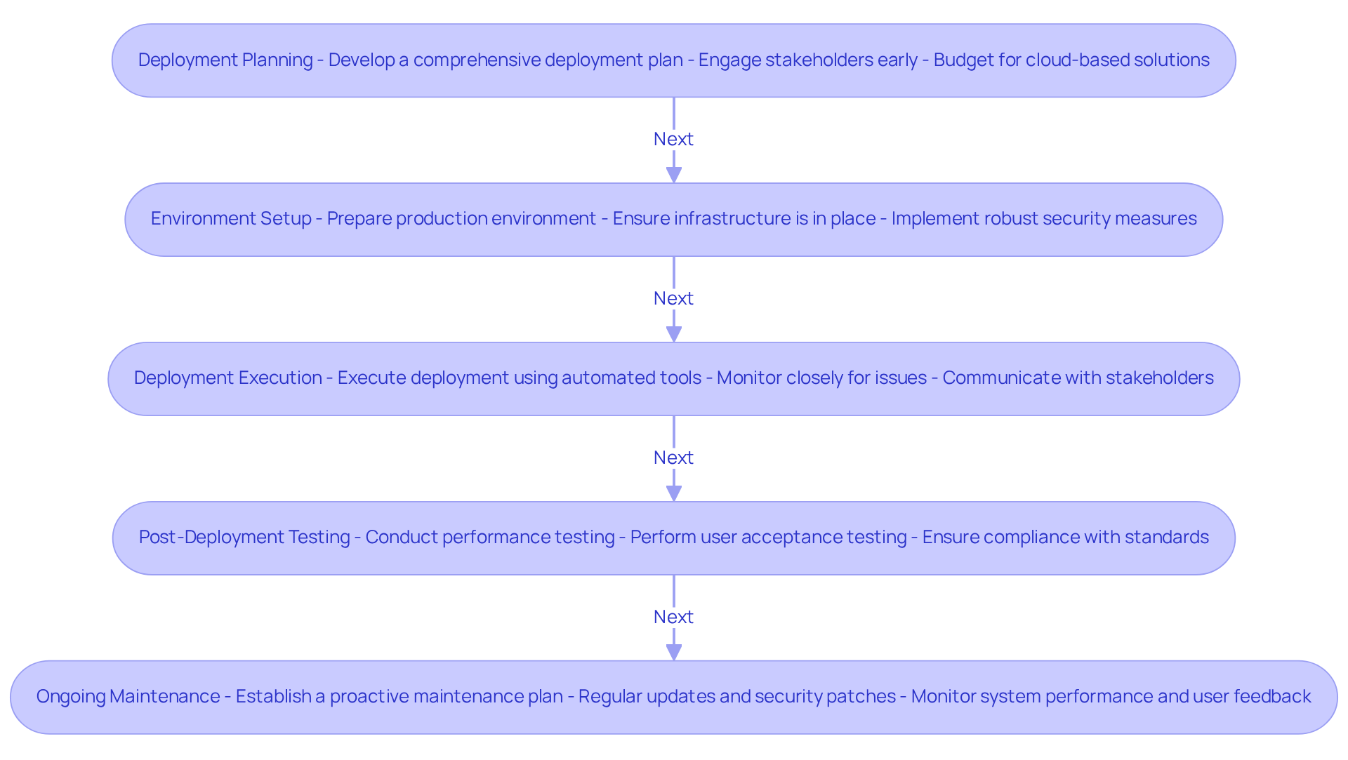 This flowchart outlines the essential steps for successfully deploying and maintaining your financial software. Follow the arrows to see how each step connects to the next, ensuring a smooth transition and ongoing effectiveness.