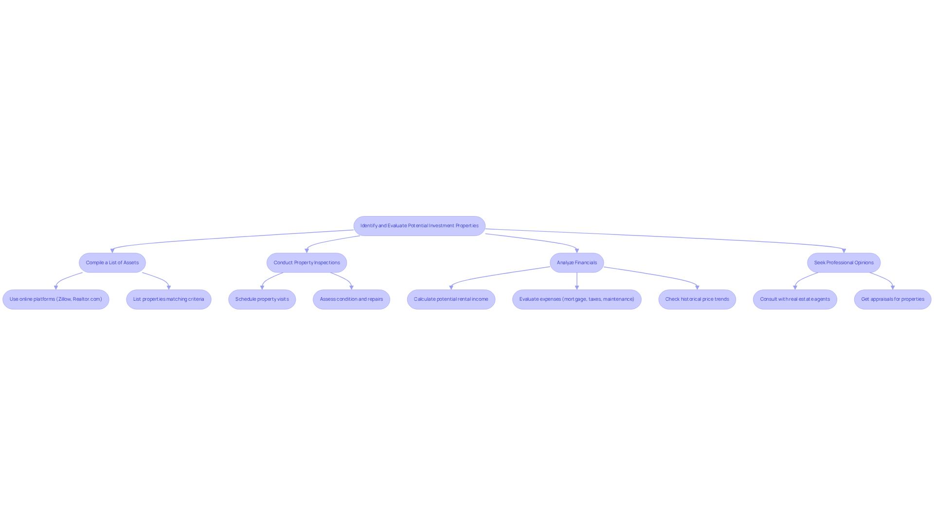 This flowchart guides you through the steps to evaluate potential investment properties. Start at the top and follow the arrows down to see what you need to do at each stage, from compiling a list of properties to seeking expert opinions.