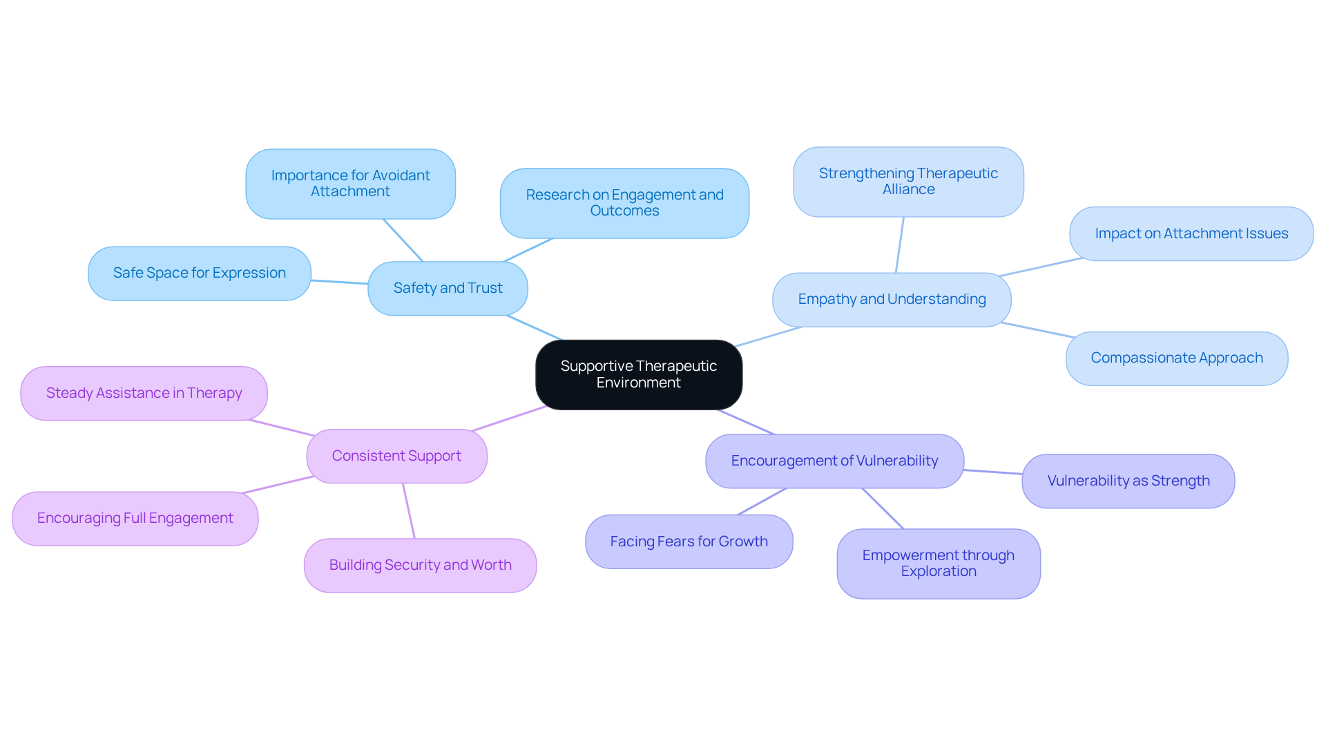 The central node represents the overall goal of creating a supportive environment, while each branch shows a key element that contributes to this goal. Explore each branch to understand how these elements work together to foster healing and personal growth. The central node represents the overall goal of creating a supportive environment, while each branch shows a key element that contributes to this goal. Explore each branch to understand how these elements work together to foster healing and personal growth.
