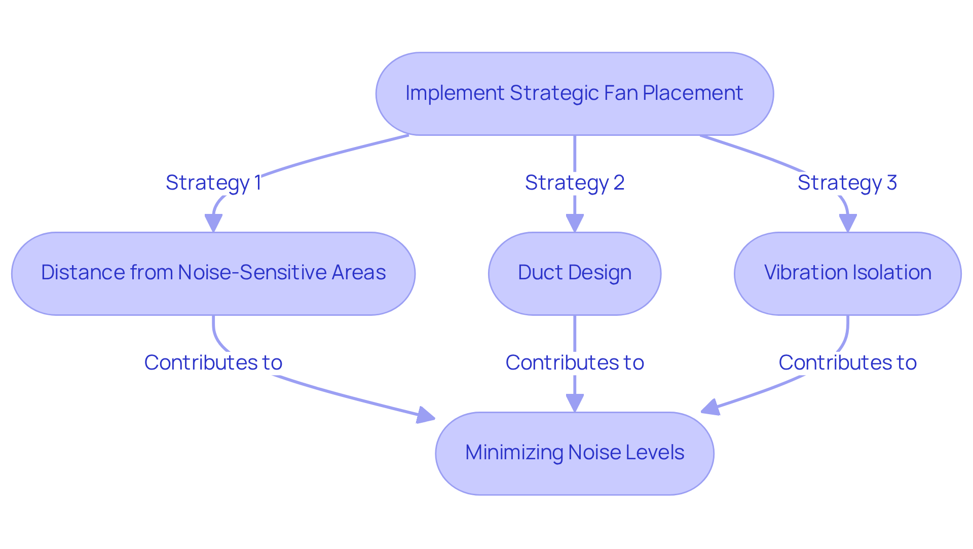 Follow the arrows to see how each strategy contributes to reducing noise levels in electronic systems. Each box represents a technique that can help improve the overall user experience.