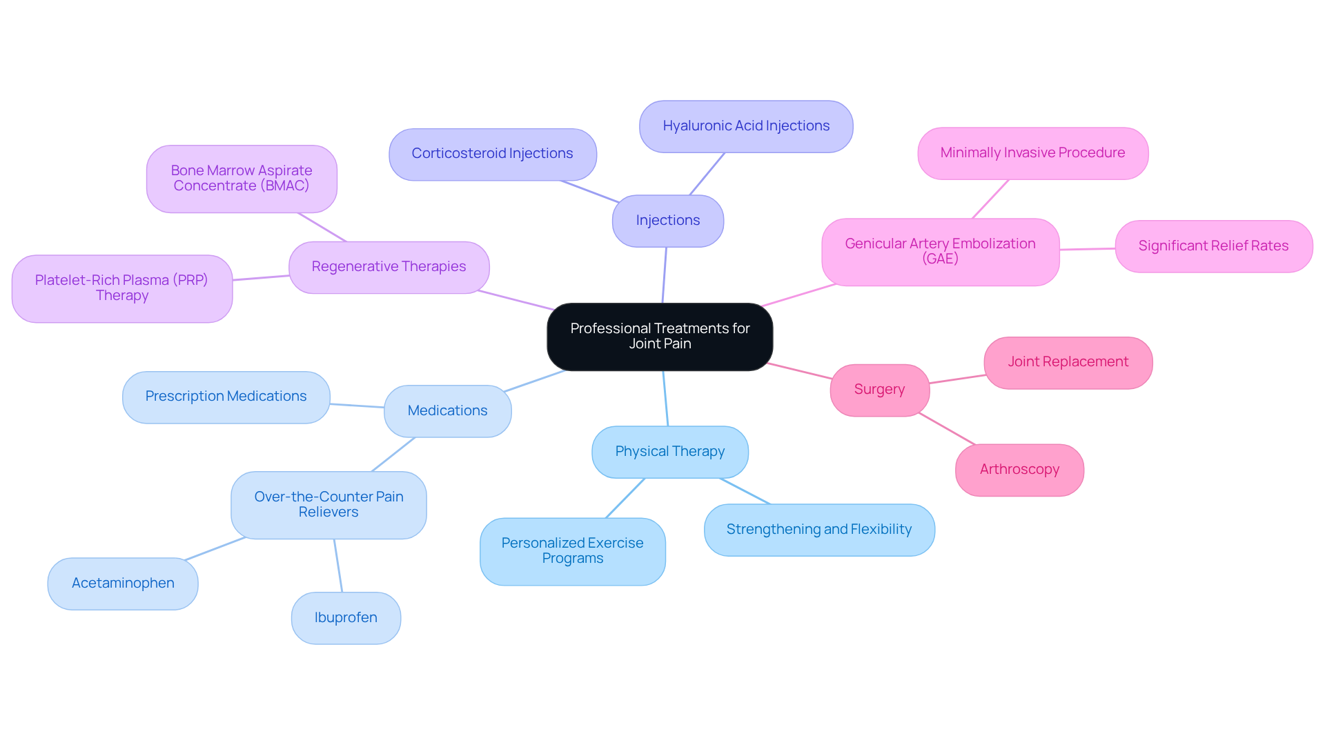 This mindmap starts with the main topic of professional treatments for joint pain at the center. Each branch represents a different treatment option, and the sub-branches provide more details about what each treatment involves. It's a great way to visualize all the options available and how they relate to each other.