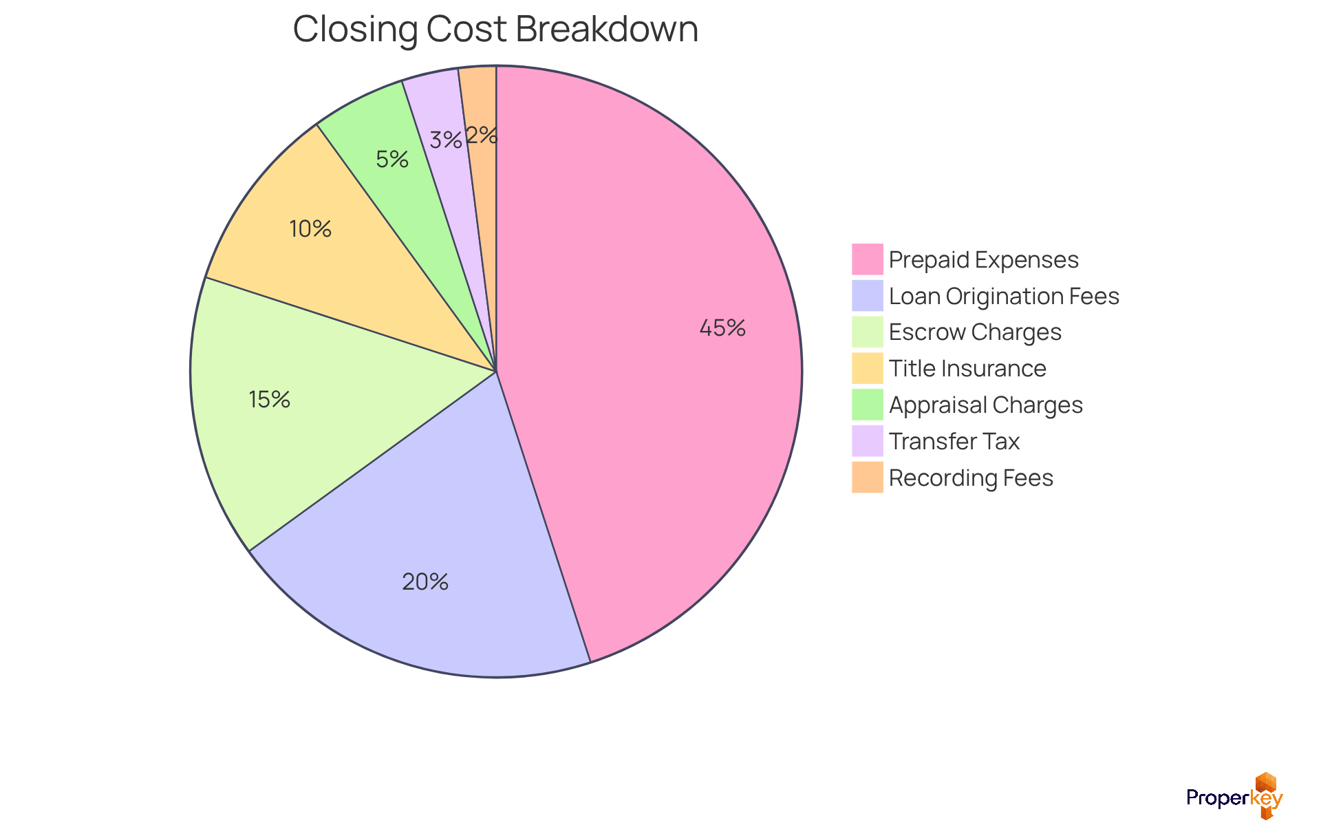 Each slice of the pie represents a different component of the closing costs. The size of each slice shows how much that component contributes to the total costs. For example, if the 'Loan Origination Fees' slice is larger, it means that this fee takes up a bigger portion of the total closing costs.