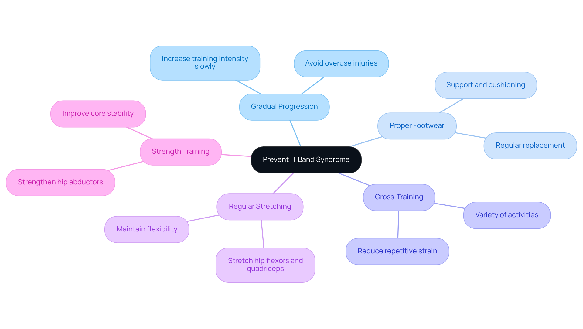 The central node represents the main goal of [[preventing IT band syndrome](https://share.upmc.com/2024/06/prevent-it-band-injury)](https://share.upmc.com/2024/06/prevent-it-band-injury). Each branch shows a different strategy you can use, and the sub-branches provide more details about how to implement each tip.