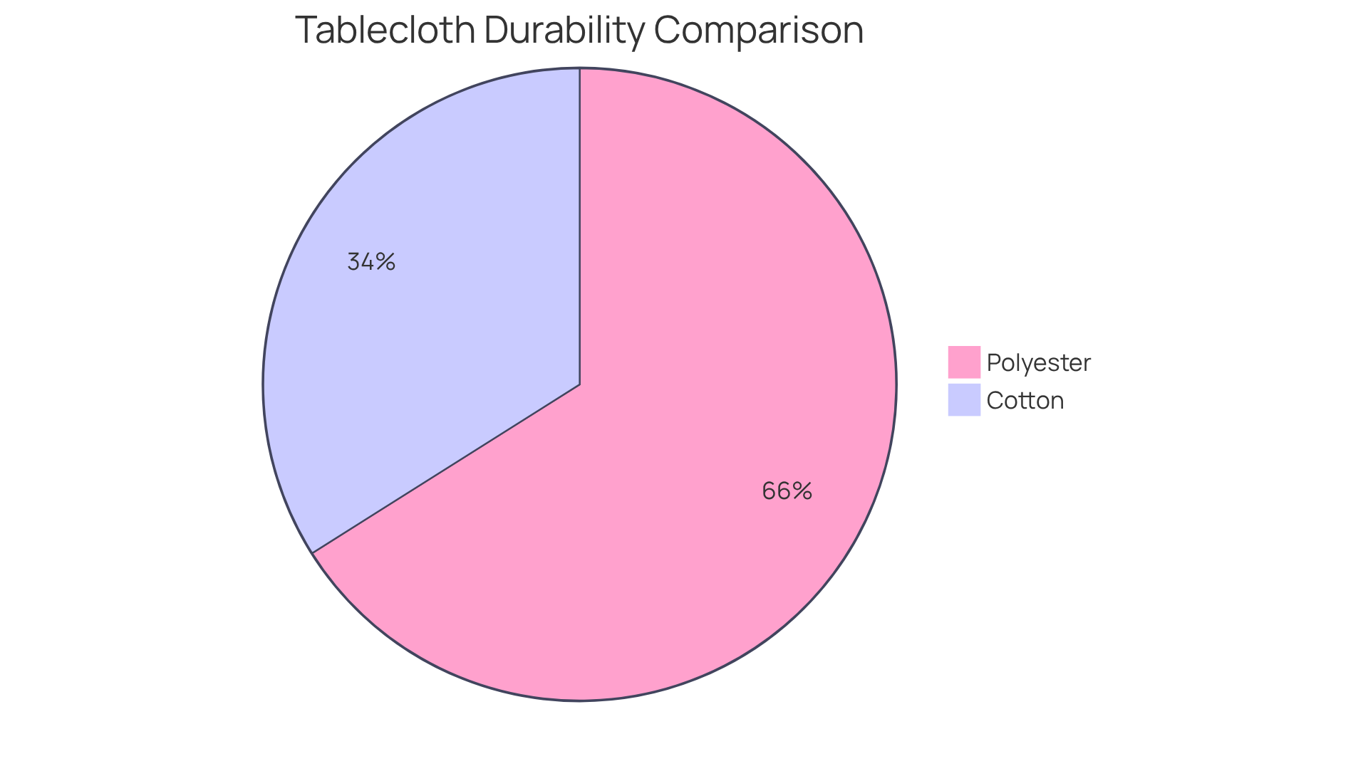 This chart shows how many times each type of tablecloth can be washed before showing wear. The bigger slice represents the more durable polyester, which lasts longer than cotton.
