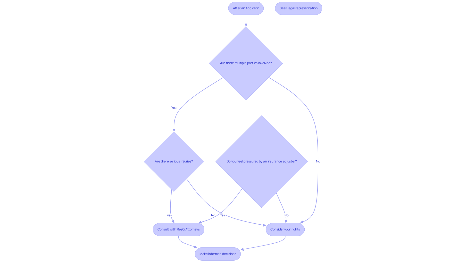 This flowchart guides you through the steps to consider after an accident. Each box represents a question or action to take, helping you decide when to seek legal help. Follow the arrows to see how your decisions can lead to better outcomes.