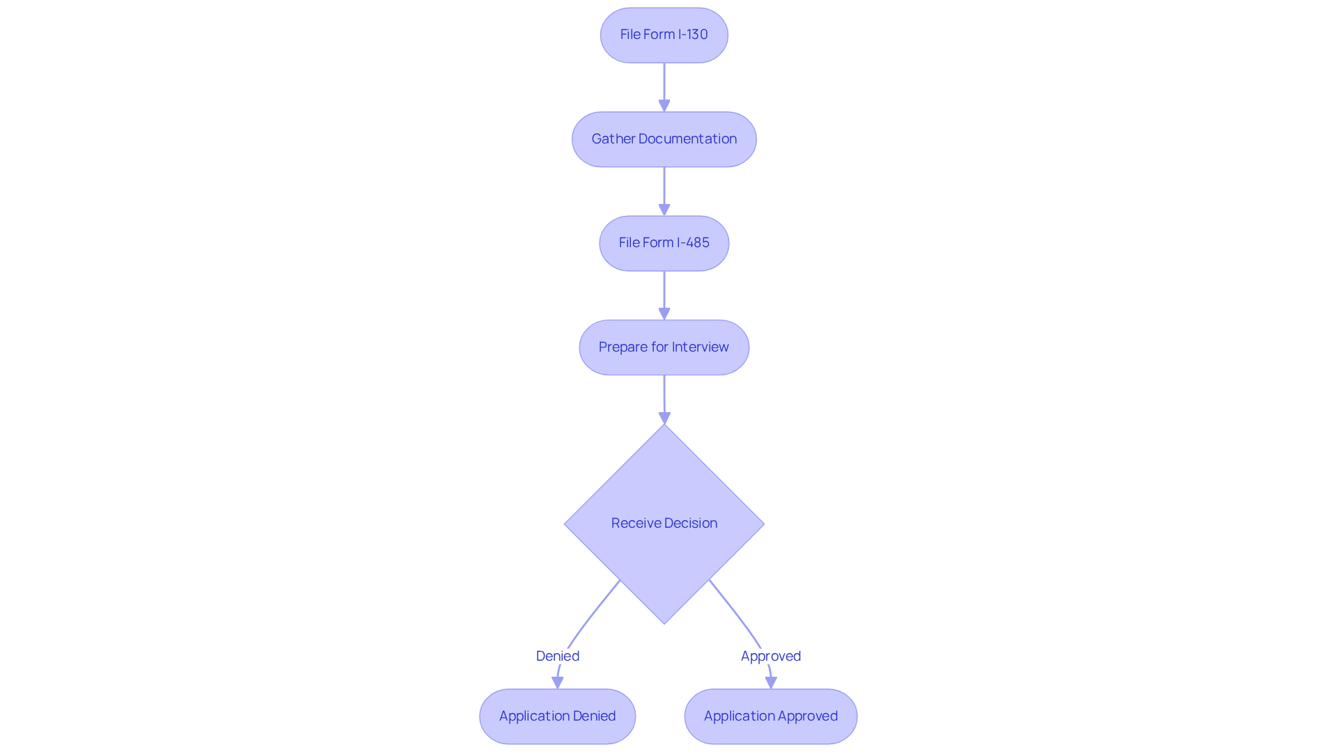 Follow the arrows to see the steps you need to take for a successful spousal green card application. Each box represents a key action, and the colors help highlight important aspects of the process.