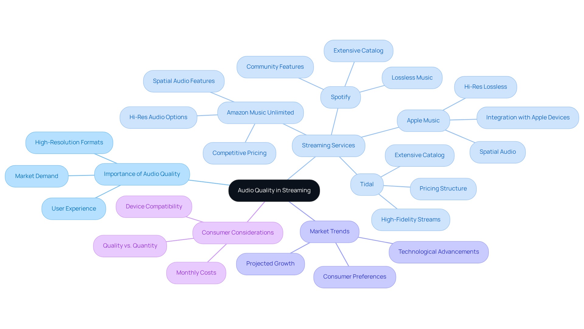Start at the center with the main topic of audio quality, then explore the branches to see its importance, examples of services, market trends, and what consumers should consider.