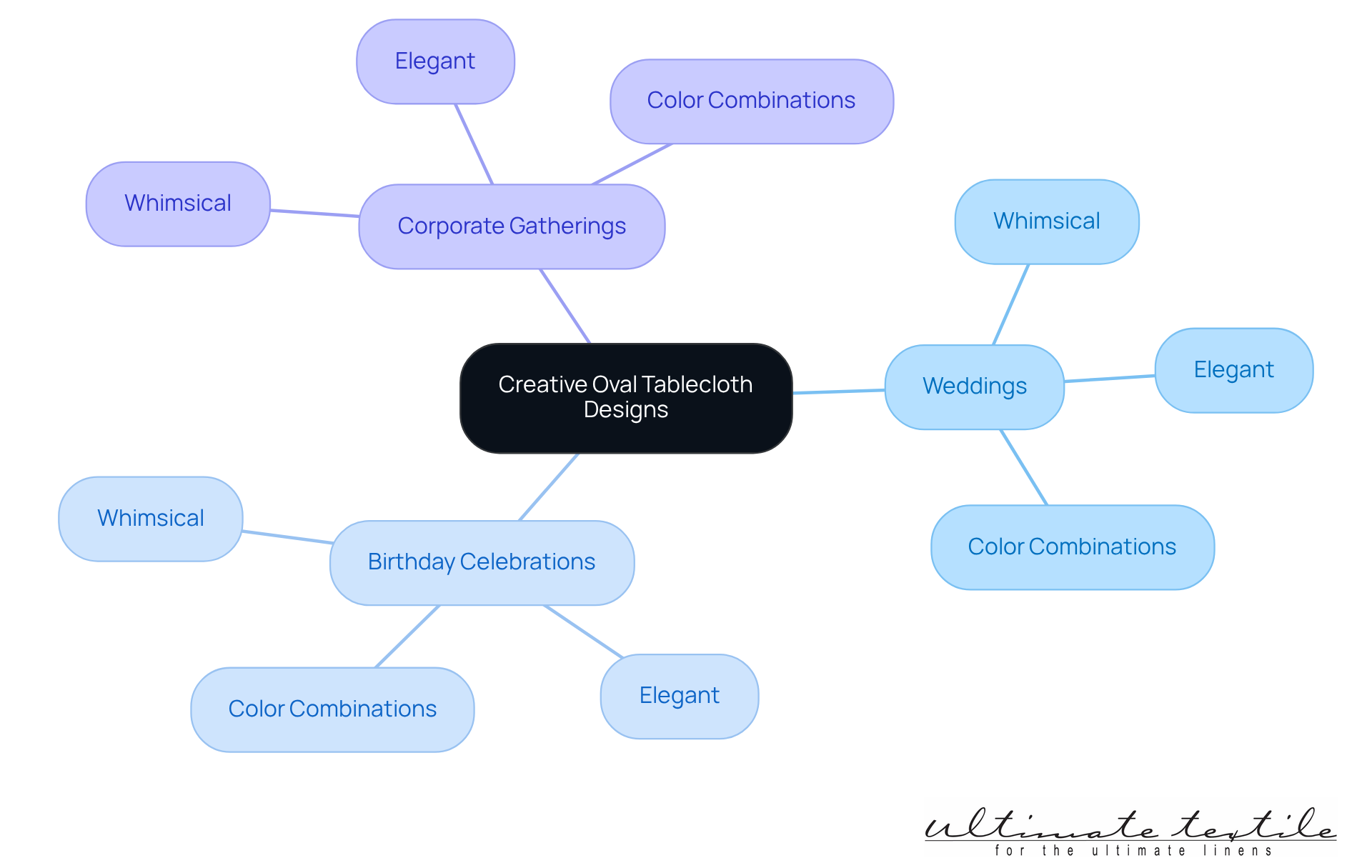 The center of the mindmap shows the main idea of creative designs. Each branch represents different types of events where these tablecloths can be used, and the sub-branches provide specific design themes to inspire your creativity.