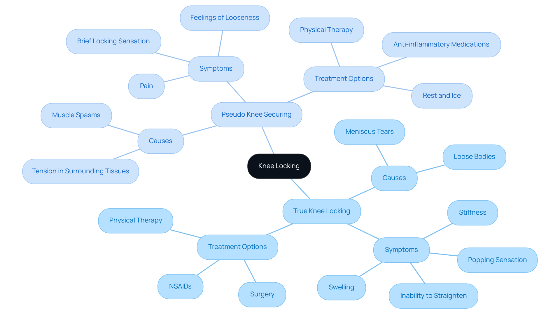 The center represents the overall topic of knee locking. The branches show the two types, with further details on causes, symptoms, and treatments for each type. This helps you see how they relate and differ.