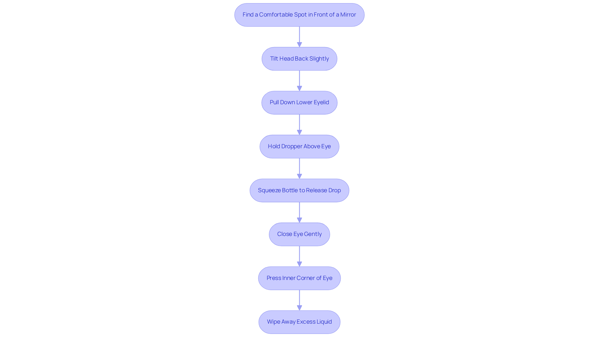 Each box represents a step in the process of applying eye drops. Follow the arrows to see the order in which you should perform each action, making it easier to remember and execute the steps.