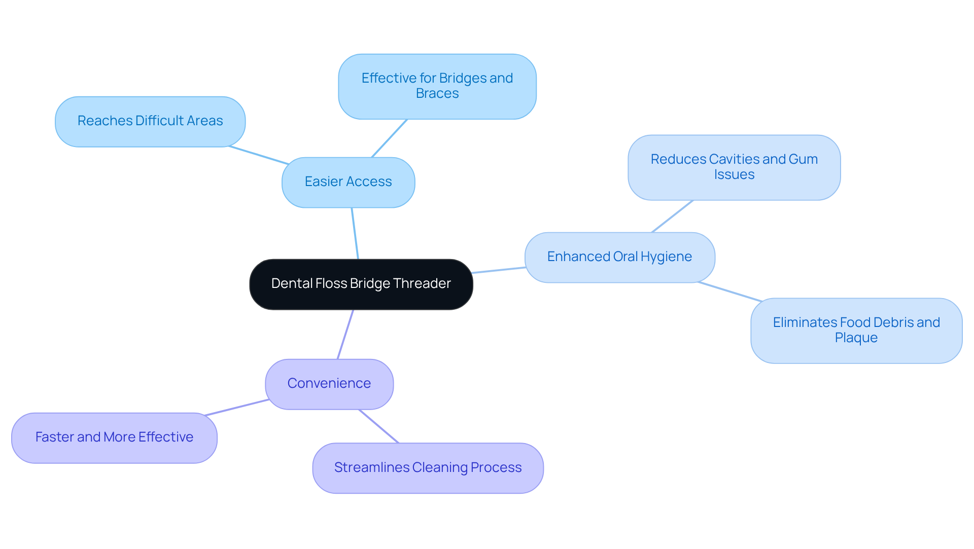This mindmap shows how the dental floss bridge threader can improve your oral hygiene. Start at the center with the tool itself, then follow the branches to see the key benefits and details about each one. This mindmap shows how the dental floss bridge threader can improve your oral hygiene. Start at the center with the tool itself, then follow the branches to see the key benefits and details about each one.