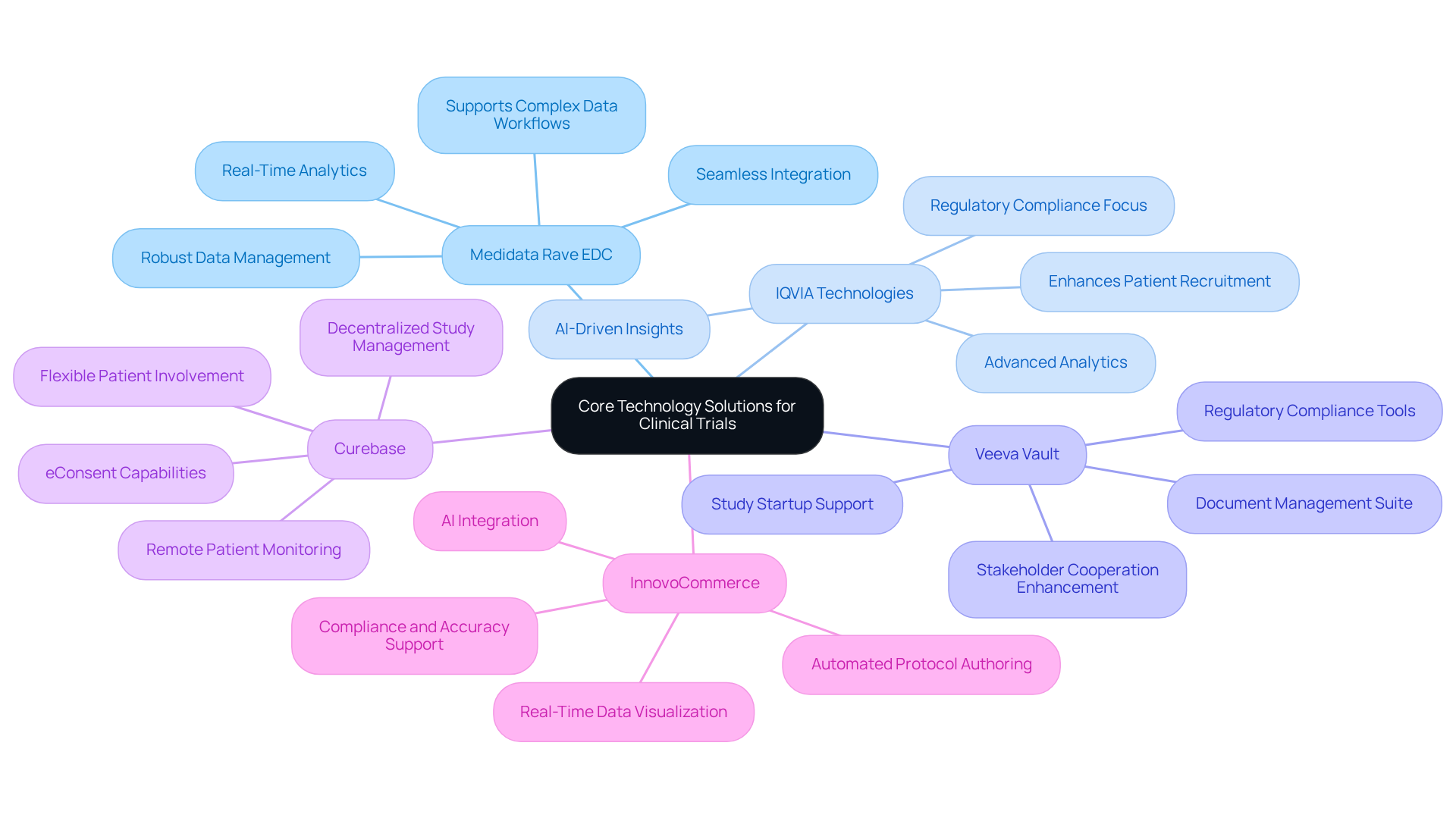 This mindmap starts with the central theme of technology solutions for clinical trials. Each branch represents a different solution, and the sub-branches highlight their unique features. This layout helps you quickly understand what each solution offers and how they differ from one another. This mindmap starts with the central theme of technology solutions for clinical trials. Each branch represents a different solution, and the sub-branches highlight their unique features. This layout helps you quickly understand what each solution offers and how they differ from one another.