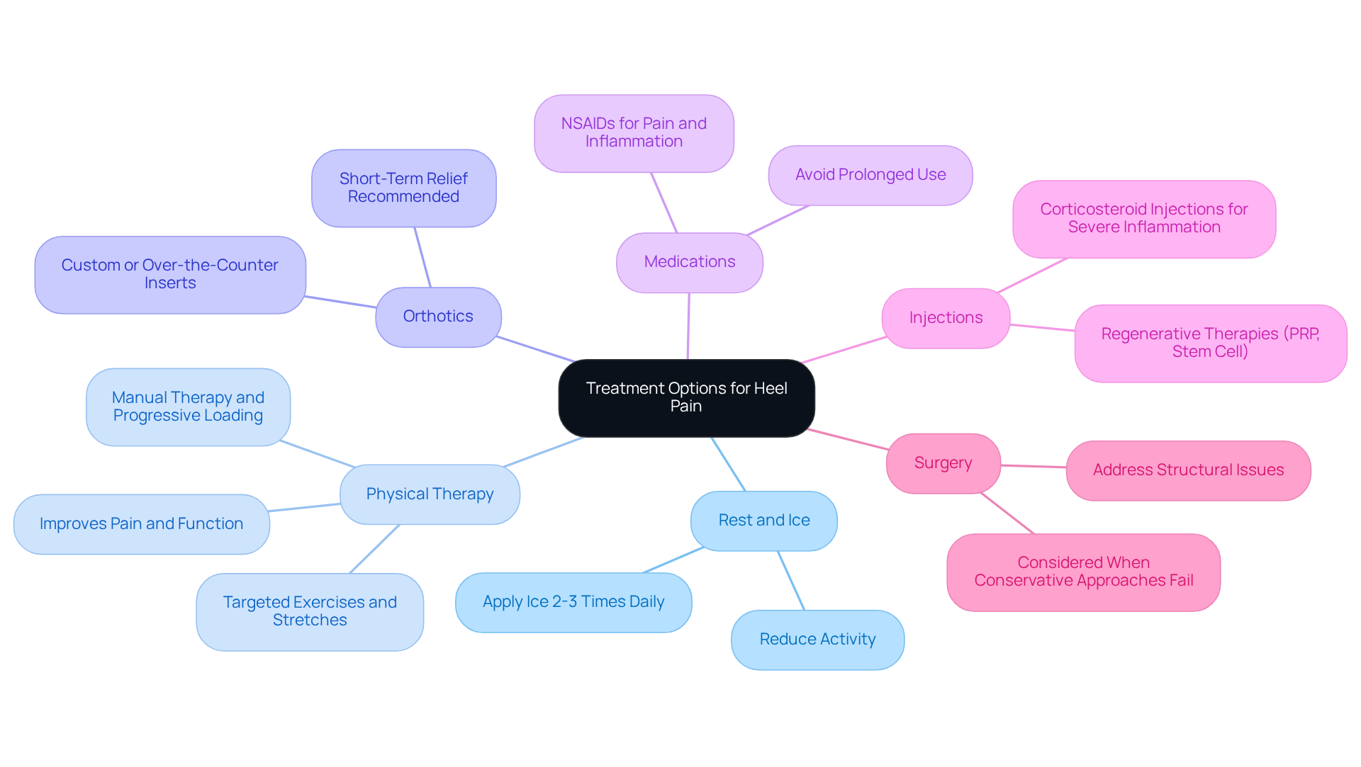This mindmap starts with the main topic of heel pain treatments at the center. Each branch represents a different treatment method, and the sub-branches provide additional details or recommendations. This visual helps you see all the options available and how they relate to each other, making it easier to understand your choices for managing heel pain. This mindmap starts with the main topic of heel pain treatments at the center. Each branch represents a different treatment method, and the sub-branches provide additional details or recommendations. This visual helps you see all the options available and how they relate to each other, making it easier to understand your choices for managing heel pain.