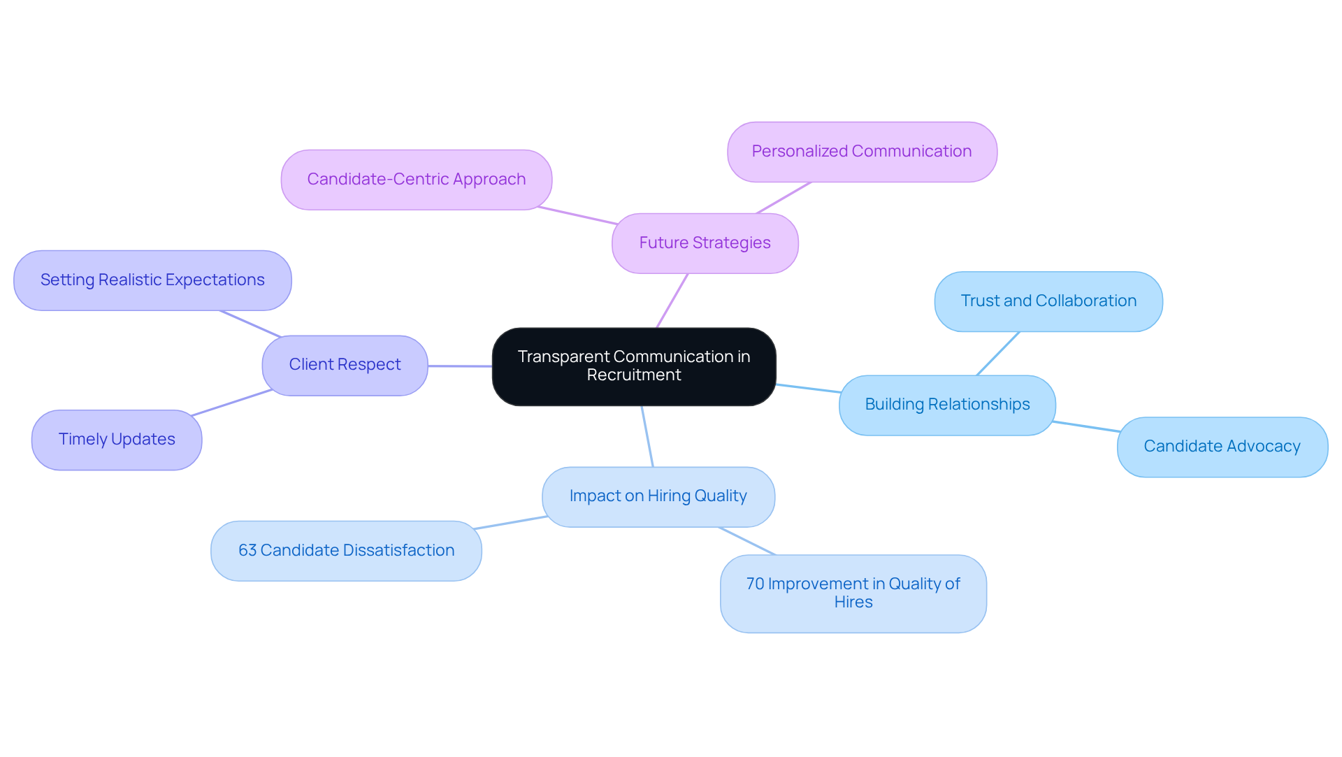 The central node represents the main topic, while branches show key themes and statistics related to communication in hiring. Each color-coded branch helps you see how different aspects connect and contribute to overall recruitment success.