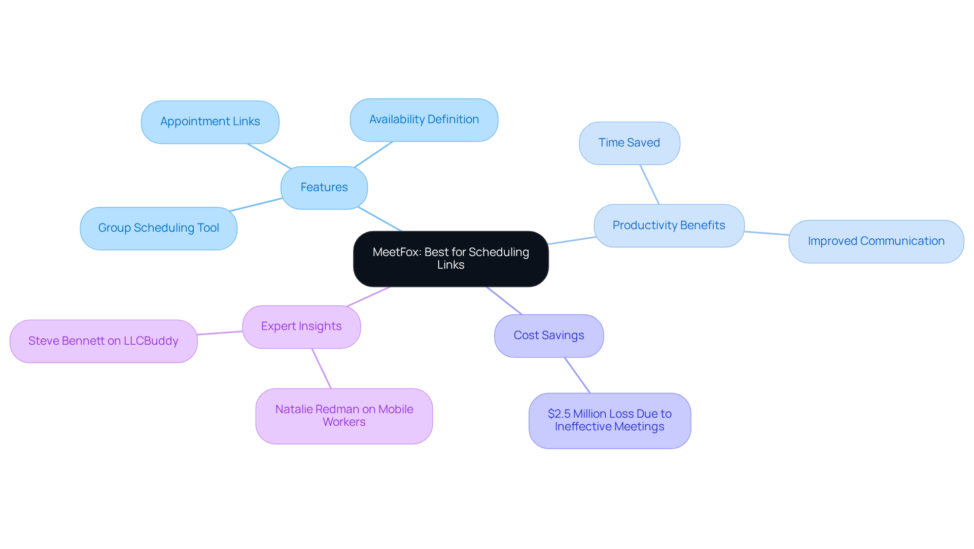 The center represents MeetFox, and the branches show its key features and benefits. Each point under the branches explains how MeetFox helps improve scheduling and productivity, making it easier to understand the overall impact. The center represents MeetFox, and the branches show its key features and benefits. Each point under the branches explains how MeetFox helps improve scheduling and productivity, making it easier to understand the overall impact.