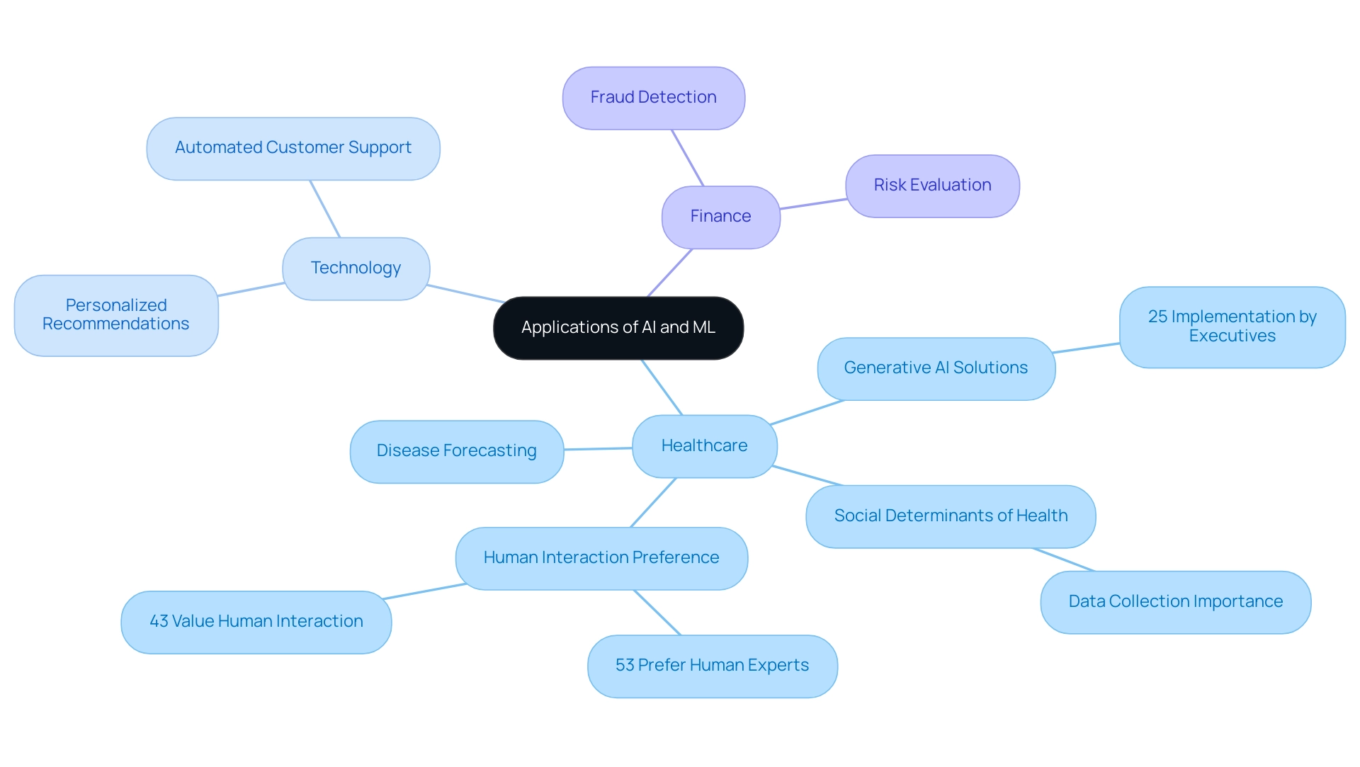 Central node represents the overall applications of AI and ML, with branches for each sector and sub-branches detailing specific applications and findings.