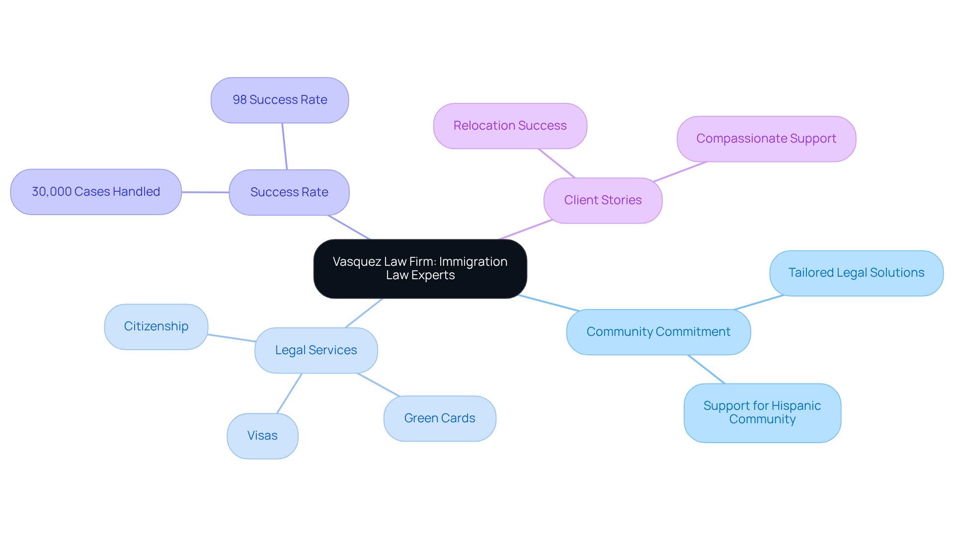 The center represents the law firm, with branches showing their commitment to the community, the specific services they offer, their impressive success rate, and real client stories that illustrate their impact.