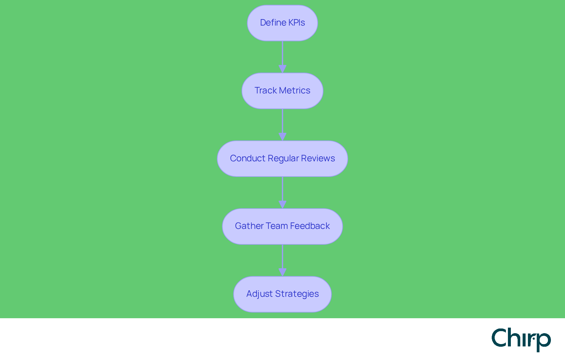 Each box represents a step in the process of measuring performance and adapting your sales strategy. Follow the arrows to see how each step leads to the next, helping you understand how to effectively monitor and improve your sales efforts.