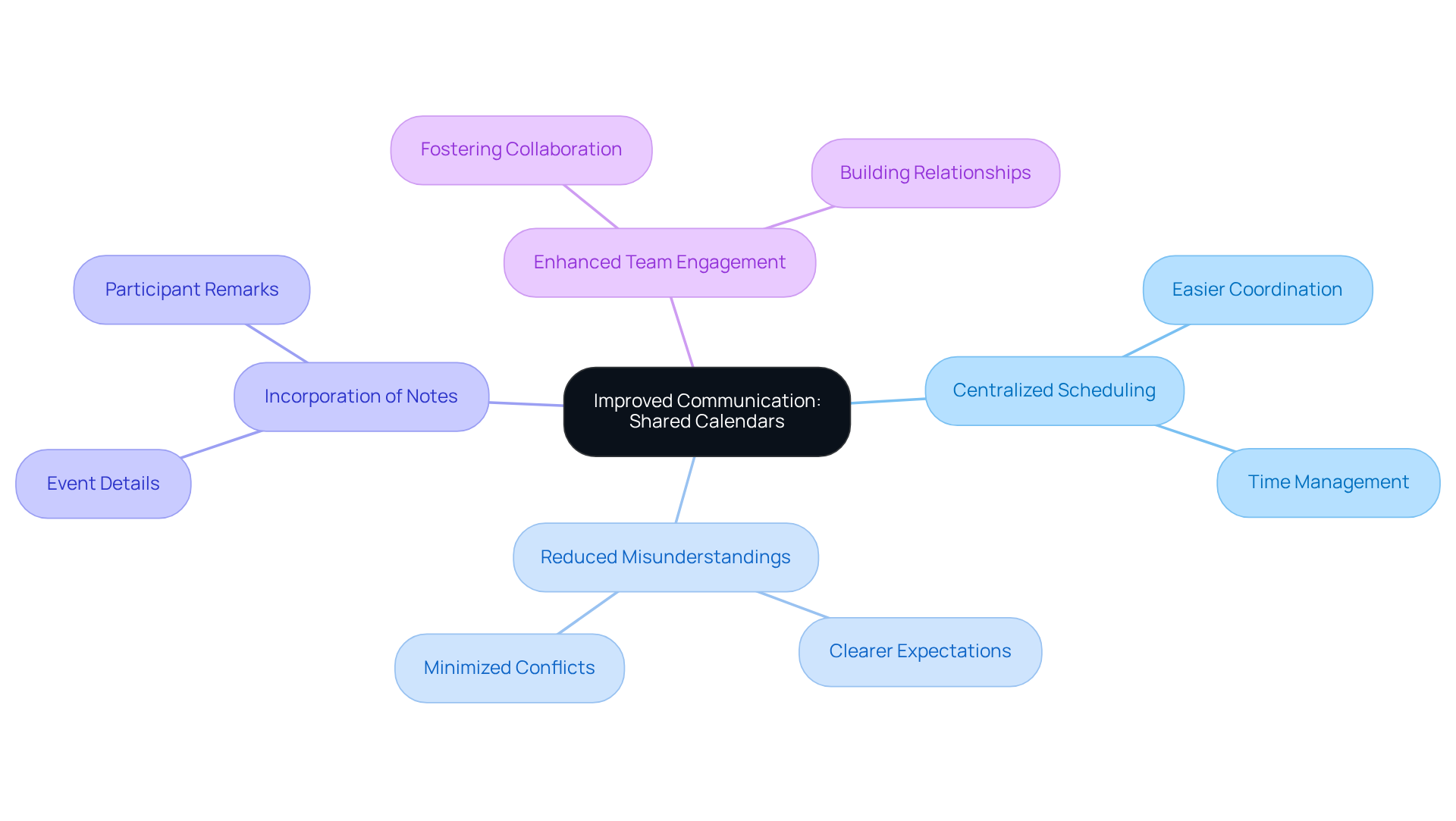 The central node represents the main idea of improved communication. Each branch shows a benefit of using shared calendars, and sub-branches can provide more details. Follow the branches to understand how shared calendars can enhance team collaboration.