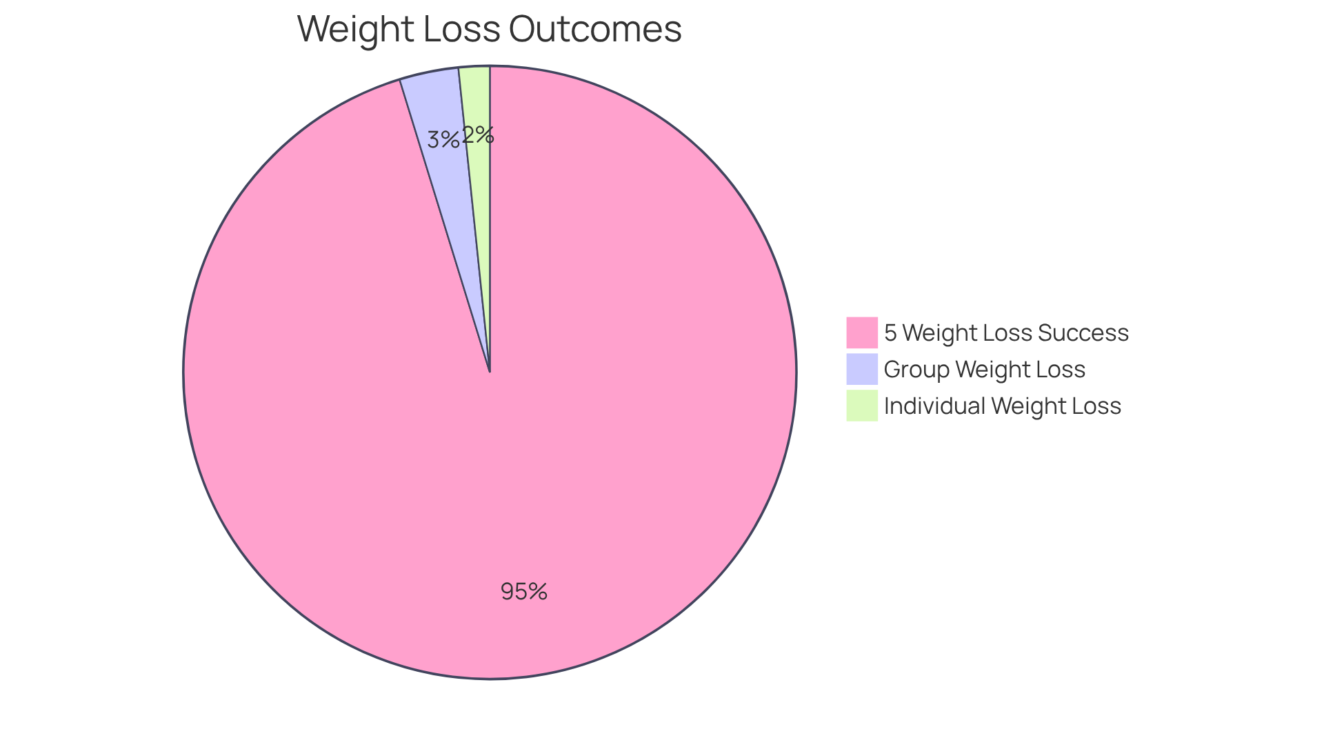 This chart shows how community support can enhance weight loss. The blue slice represents the average weight loss in group settings, the orange slice shows the average for individuals, and the green slice indicates the percentage of group participants who achieved significant weight loss. The bigger the slice, the more impactful the community support!