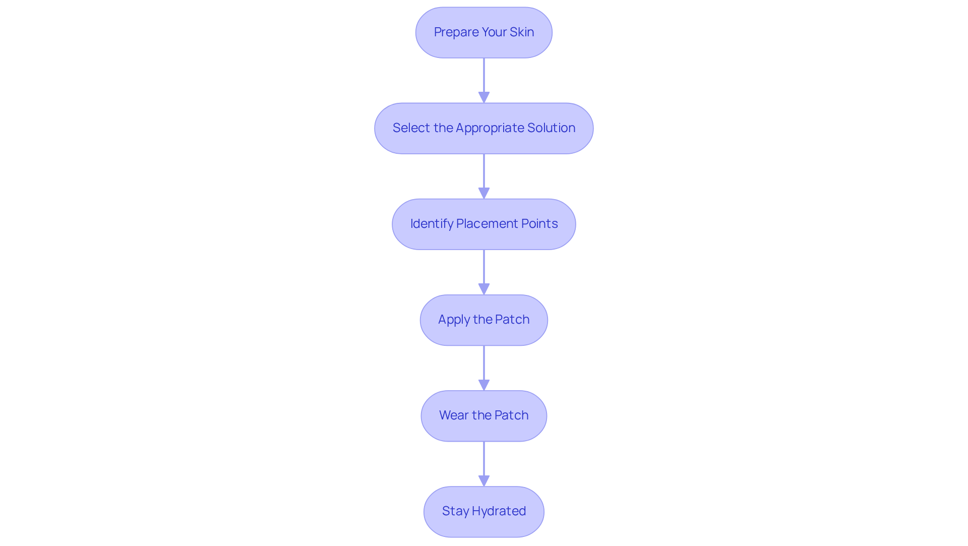 Each box represents a step in the process of applying LifeWave patches. Follow the arrows to see how to move from one step to the next, ensuring you don’t miss any important actions for effective pain relief.