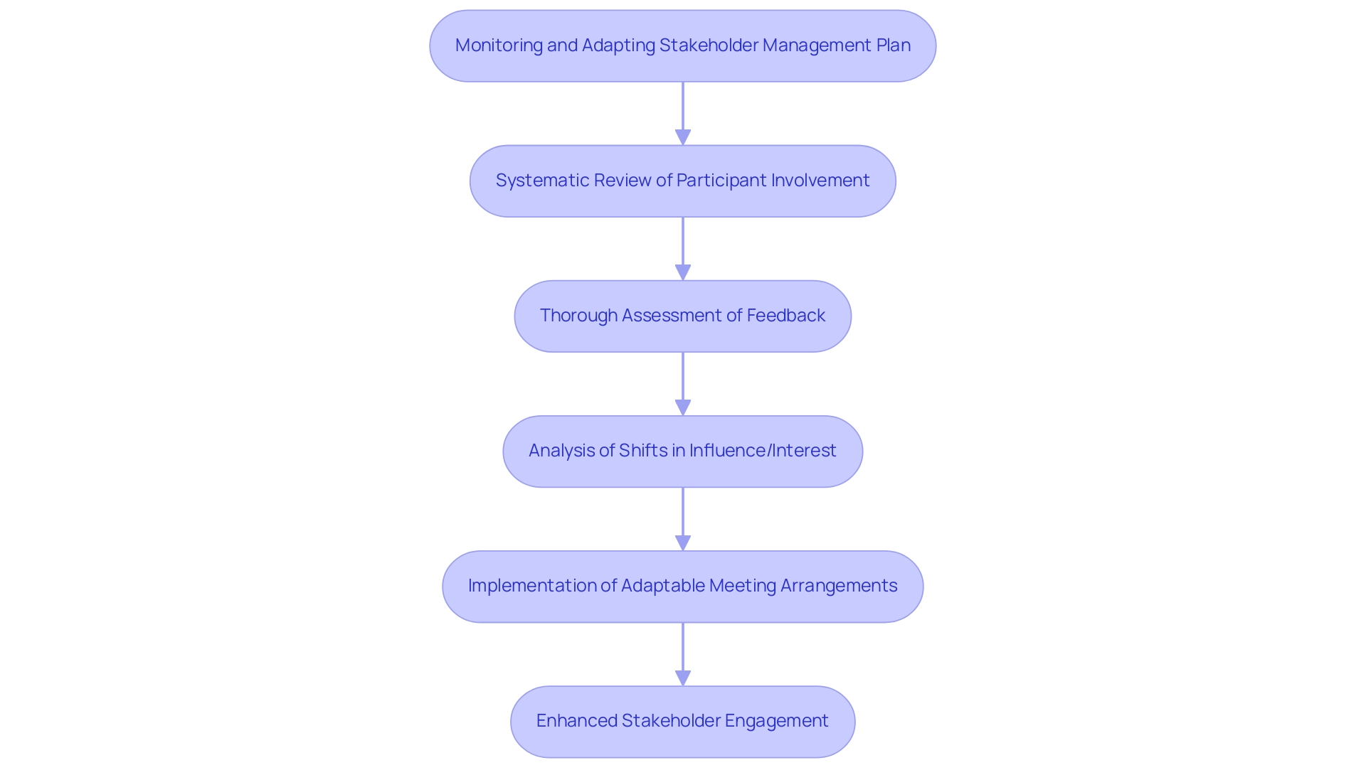 Each box represents a step in the stakeholder management process, with arrows indicating the flow of actions needed to enhance stakeholder engagement and adapt strategies.