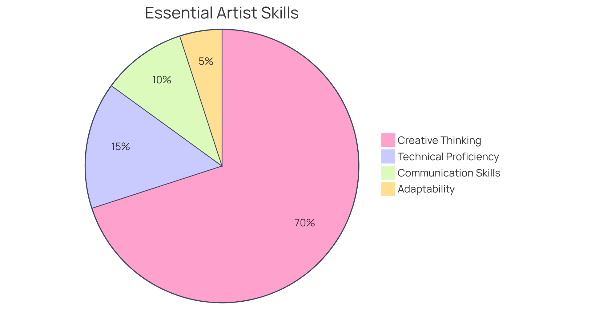 Each segment of the pie chart shows the importance of different skills for artists. The larger the segment, the more crucial that skill is considered by employers. Each segment of the pie chart shows the importance of different skills for artists. The larger the segment, the more crucial that skill is considered by employers.
