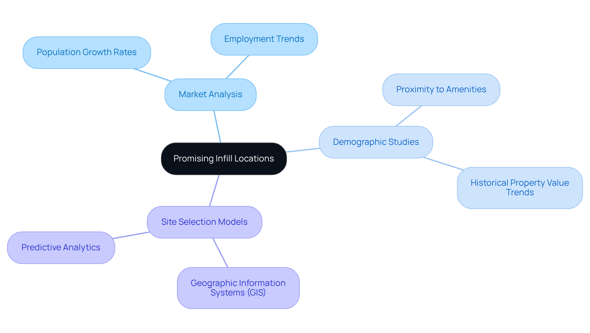 This mindmap starts with the main topic in the center and branches out to show different strategies and indicators that help identify promising development sites. Each branch represents a key area of focus, making it easy to see how they connect and contribute to informed investment decisions.