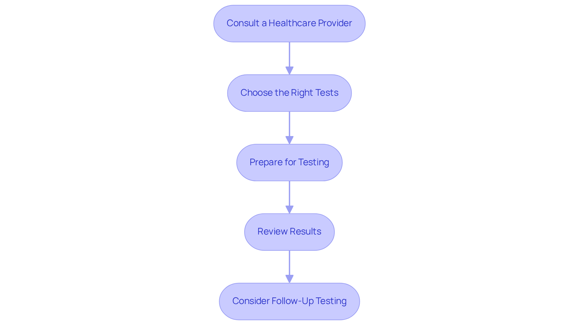 Each box represents a step in the hormone testing journey. Follow the arrows to see how to navigate from consulting a provider to understanding your test results and considering further testing.