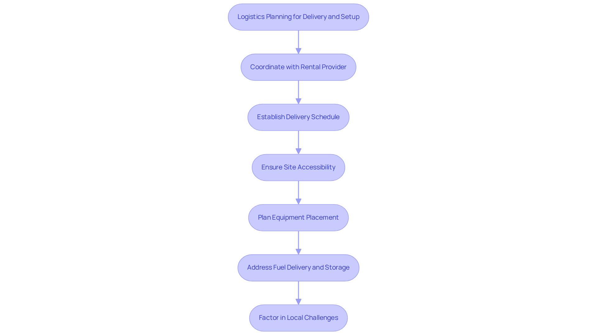 This flowchart shows the steps to effectively plan logistics for delivering and setting up diesel generators. Follow the arrows to see how each step connects to the next, ensuring a smooth process from coordination to execution. This flowchart shows the steps to effectively plan logistics for delivering and setting up diesel generators. Follow the arrows to see how each step connects to the next, ensuring a smooth process from coordination to execution.