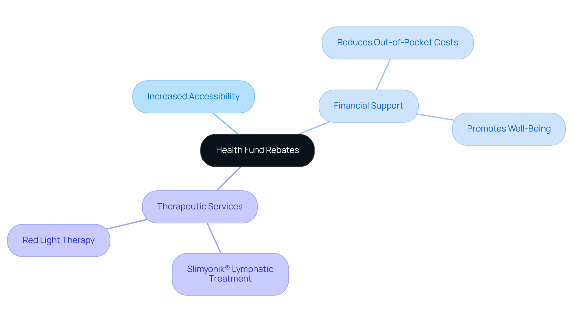 At the center is the concept of health fund rebates, with branches showing how they help clients, promote well-being, and list various therapeutic services available.