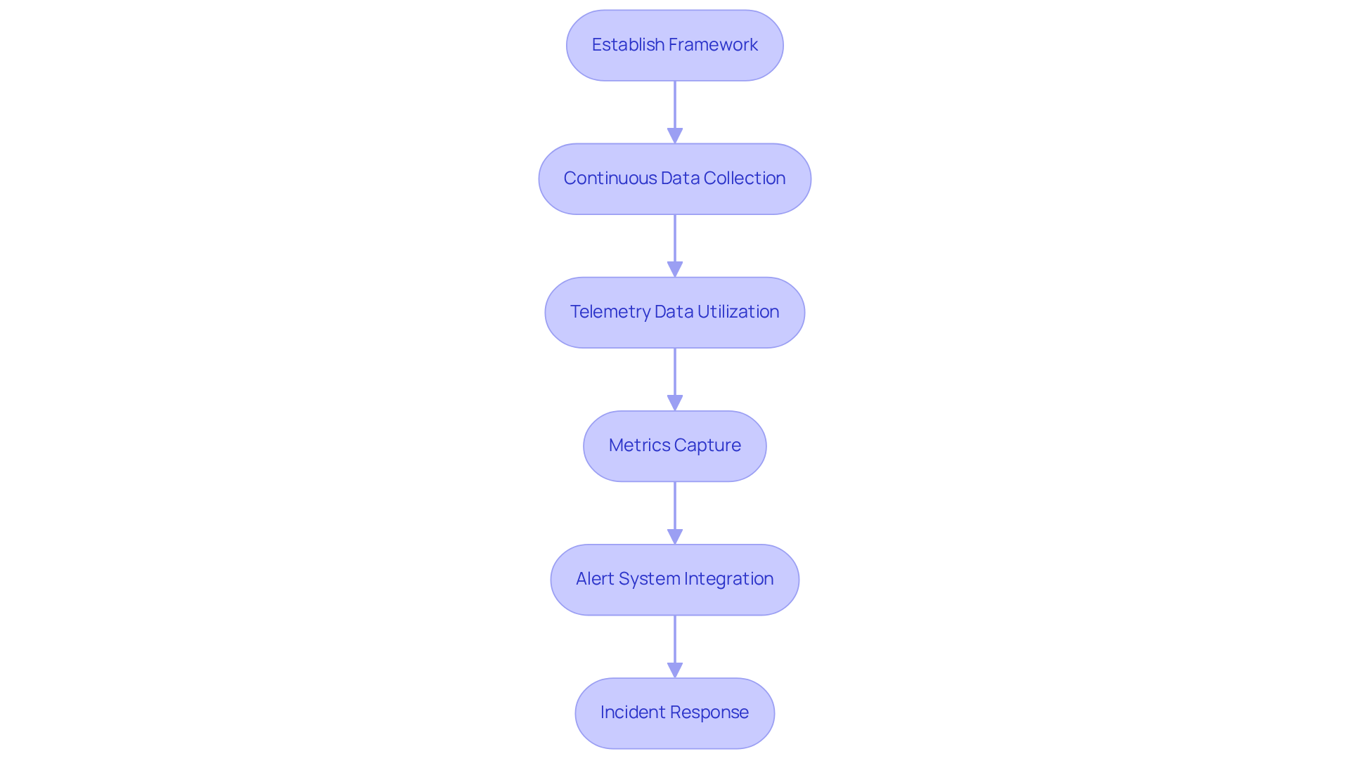 Each box represents a step in the monitoring process. Follow the arrows to see how each step leads to the next, ensuring effective oversight of AI-generated content.