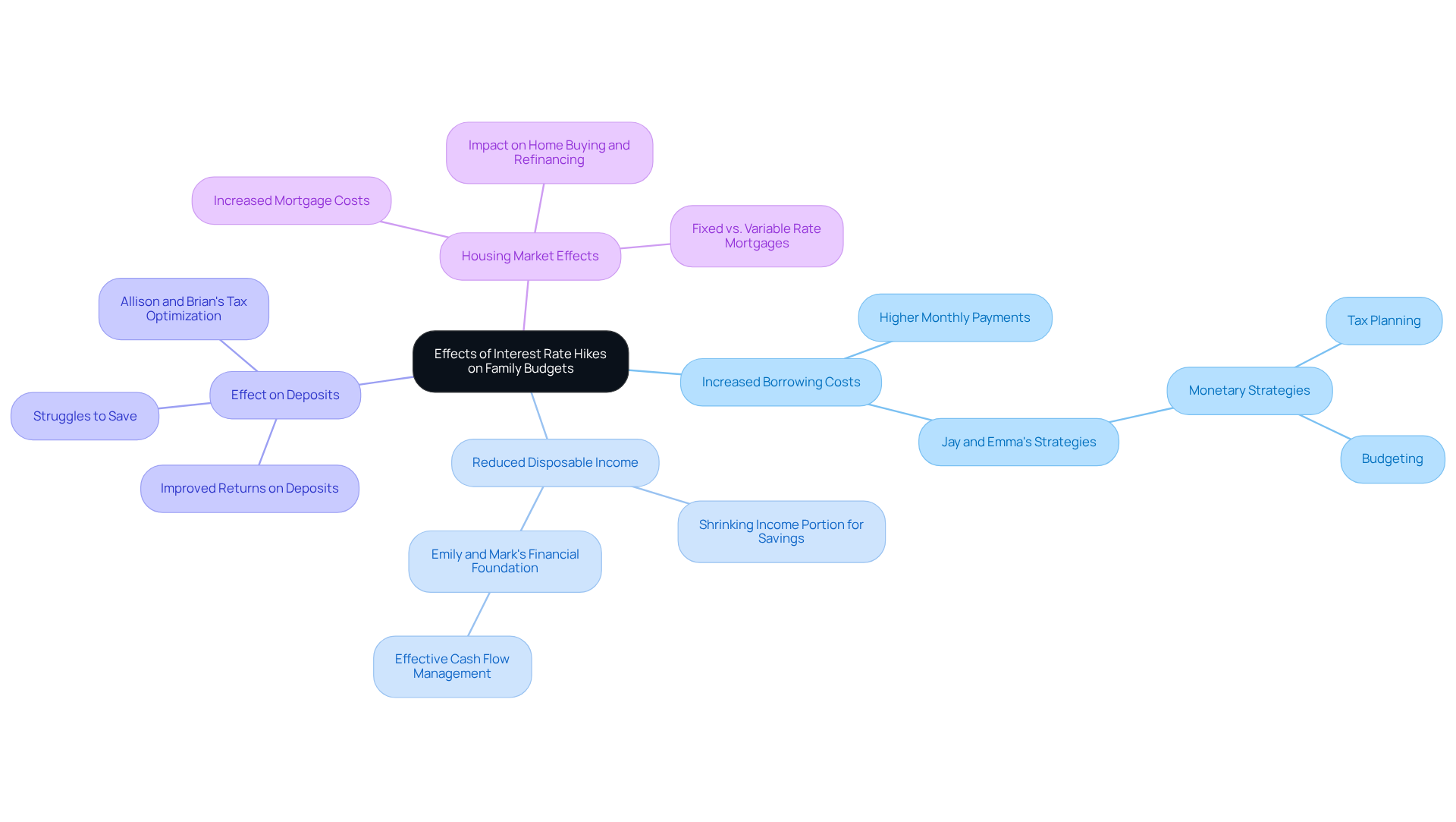 Understanding Interest Rate Hikes: Impact on Family Finances - Bright ...