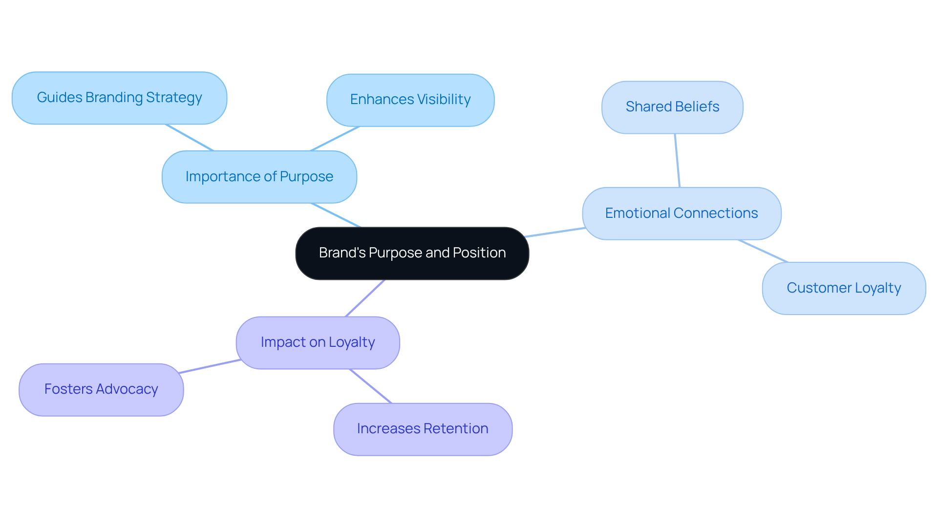 This mindmap illustrates how defining your brand's purpose connects to emotional engagement and customer loyalty. Each branch represents a key concept, showing how they relate to one another in building a strong brand identity.
