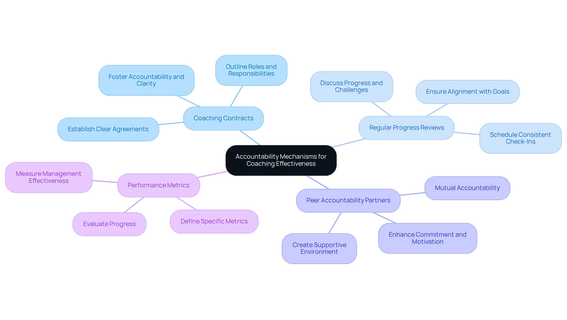 This mindmap starts with the central idea of accountability in coaching. Each branch represents a key mechanism that supports this idea. Follow the branches to see how each mechanism contributes to effective leadership development. This mindmap starts with the central idea of accountability in coaching. Each branch represents a key mechanism that supports this idea. Follow the branches to see how each mechanism contributes to effective leadership development.