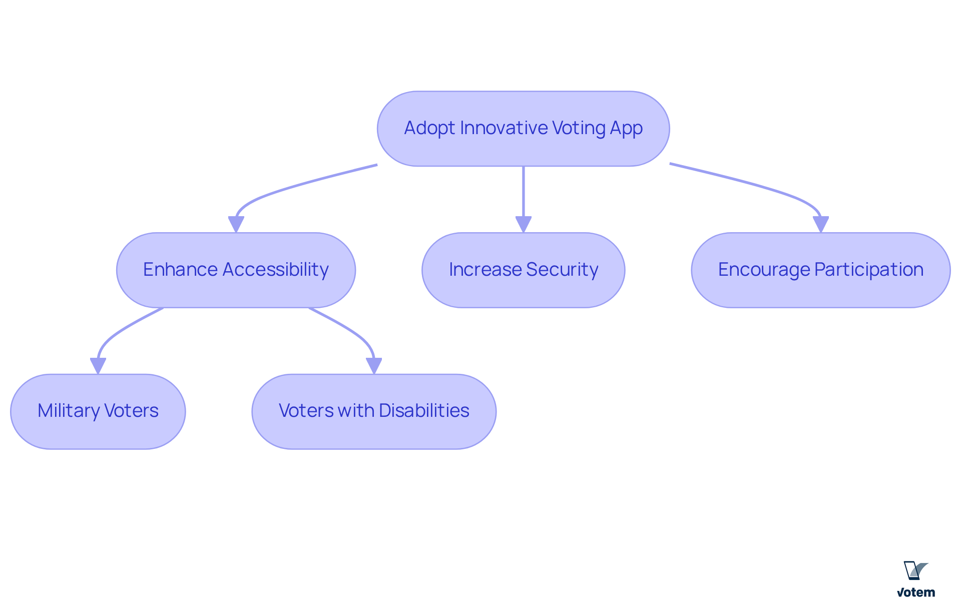 This flowchart outlines the steps taken to implement the voting system and their impacts. Each step leads to improvements in accessibility, security, and participation, ultimately aiming for better electoral engagement.