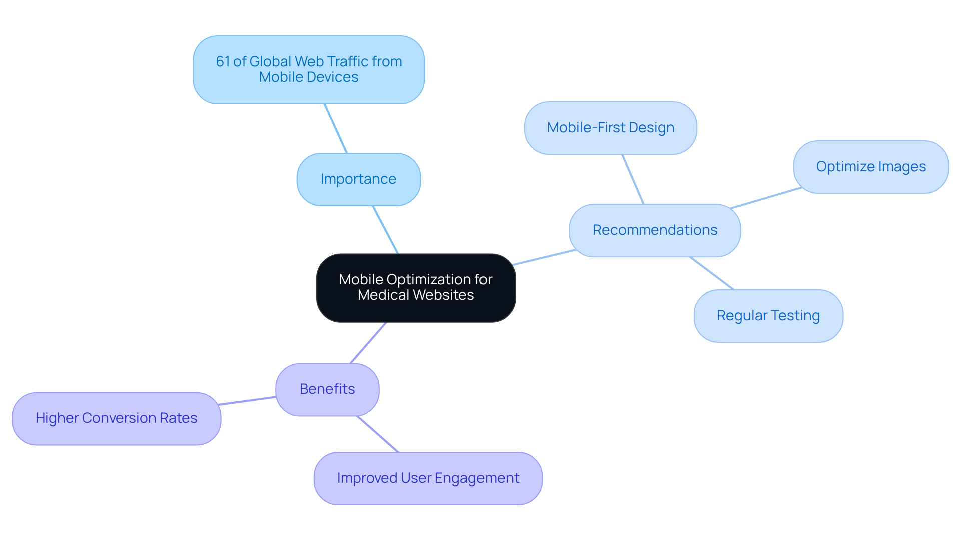 This mindmap shows how mobile optimization is crucial for medical websites. Each branch represents a different aspect: why it's important, what to do, and the benefits you can expect. This mindmap shows how mobile optimization is crucial for medical websites. Each branch represents a different aspect: why it's important, what to do, and the benefits you can expect.