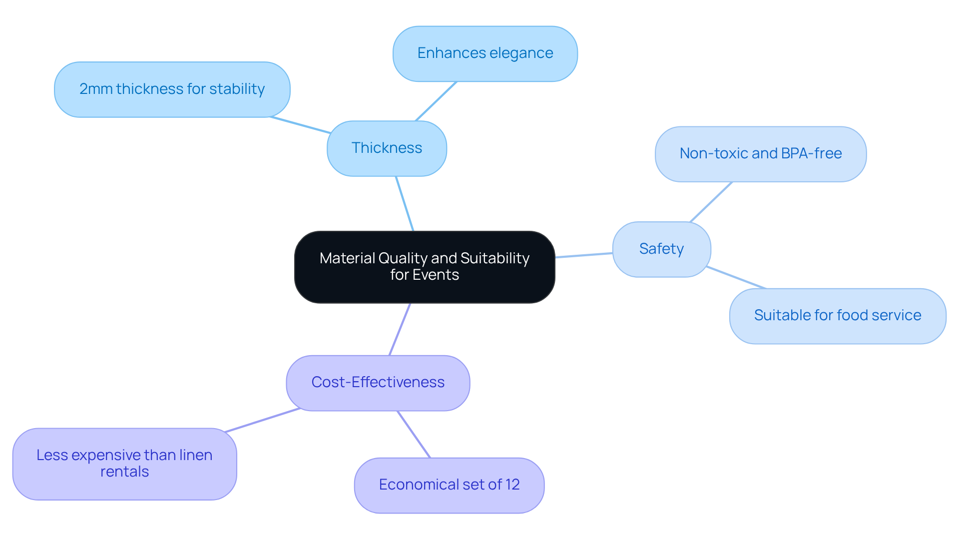 The center represents the main topic of material quality, while the branches show important factors to consider when choosing tablecloths. Each branch provides specific details to help you make an informed decision.