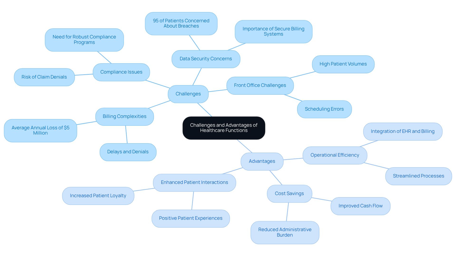 This mindmap shows the key challenges and advantages in healthcare billing and operations. The central node represents the overall topic, while the branches break down specific challenges like billing complexities and compliance issues, as well as advantages such as operational efficiency and cost savings. Follow the branches to see how each aspect connects to the main topic.