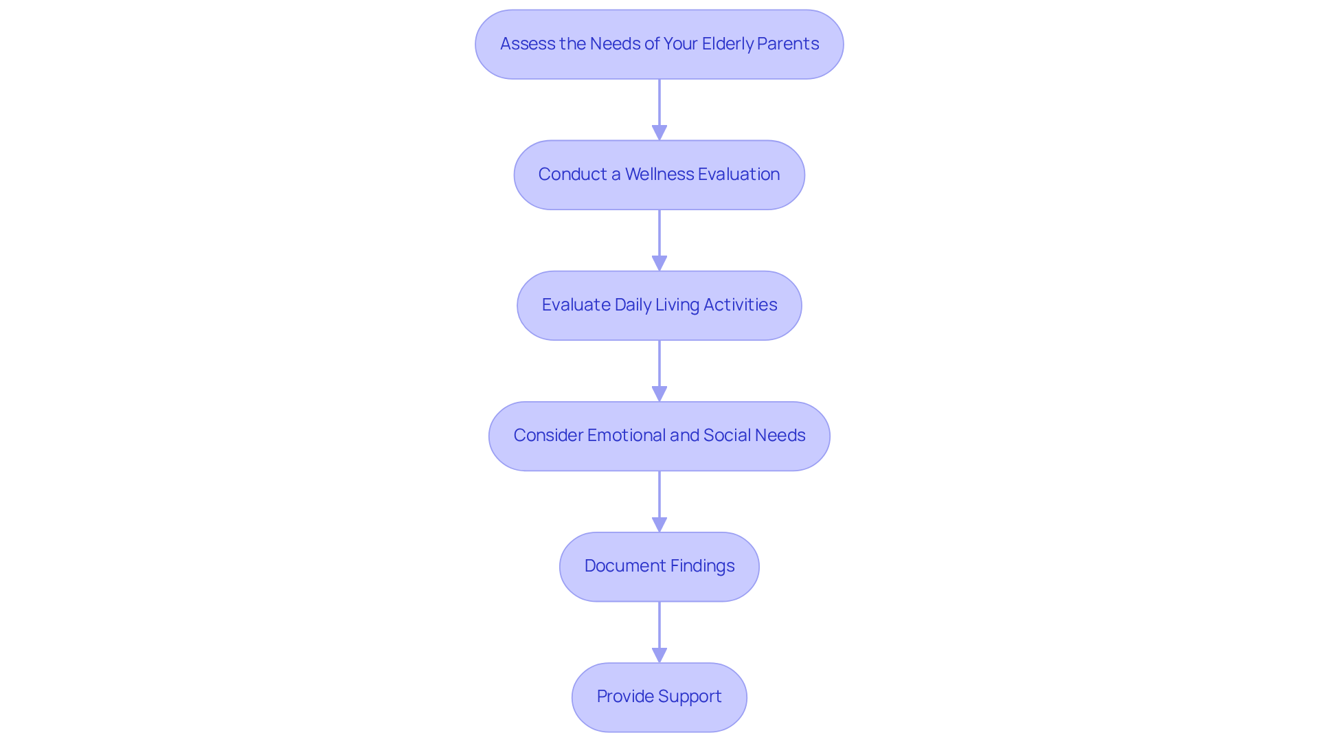 Each box represents a step in understanding your elderly parents' needs. Follow the arrows to see how each step builds on the last, guiding you towards providing the best care.