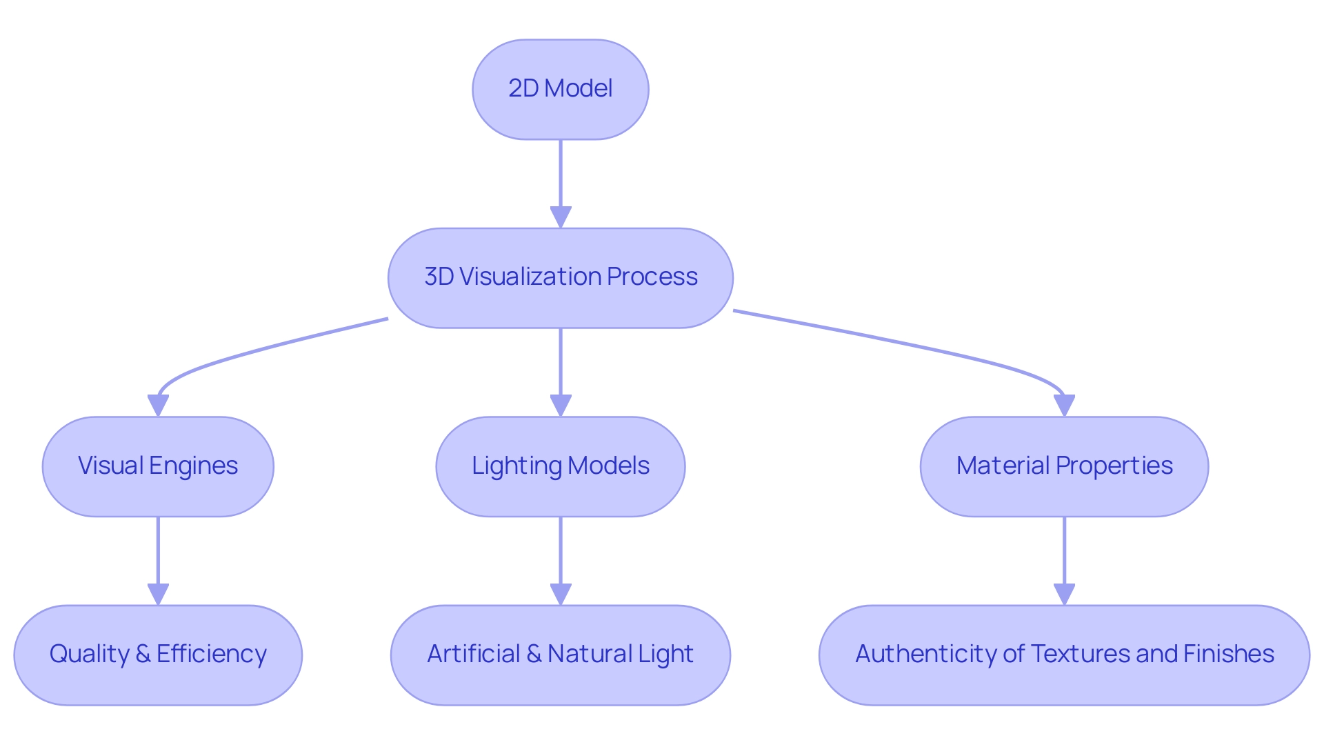 Each box represents a component of the 3D rendering process, with arrows indicating the flow and relationships between the elements.