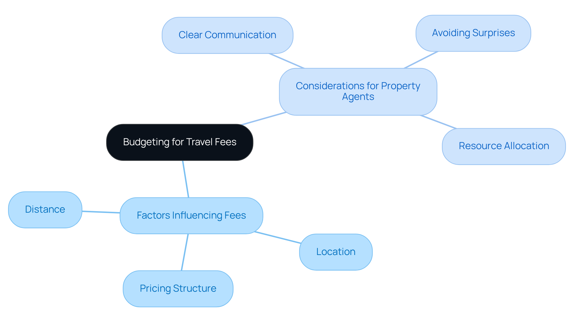 The center shows the main topic, and the branches illustrate factors and considerations to keep in mind when budgeting for travel fees in photography. Each branch helps map out important aspects to consider. The center shows the main topic, and the branches illustrate factors and considerations to keep in mind when budgeting for travel fees in photography. Each branch helps map out important aspects to consider.