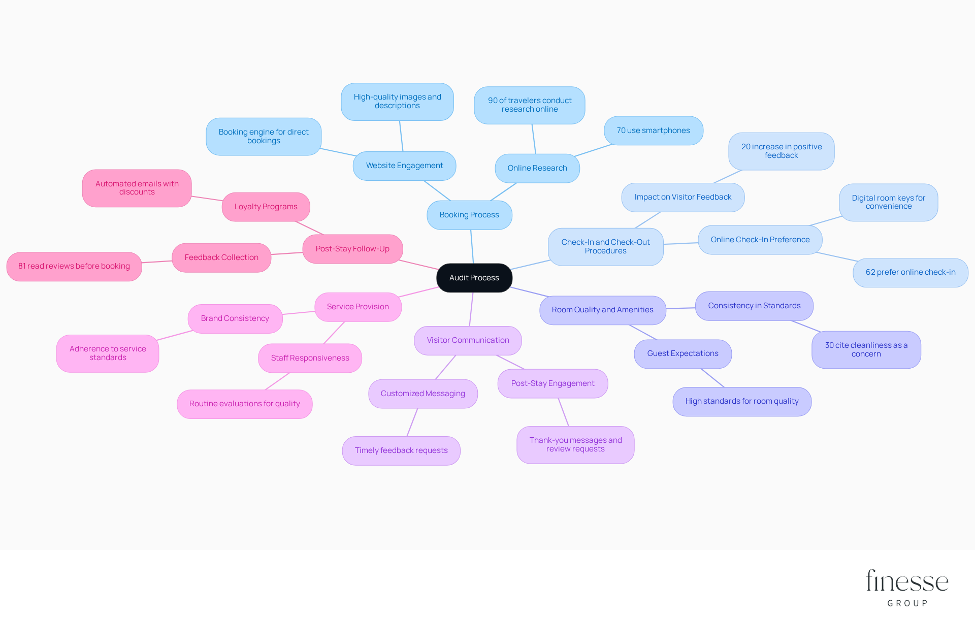 Each branch represents a crucial part of the audit process for guest experiences. Follow the branches to see how each component contributes to the overall quality and satisfaction of visitors. Each branch represents a crucial part of the audit process for guest experiences. Follow the branches to see how each component contributes to the overall quality and satisfaction of visitors.