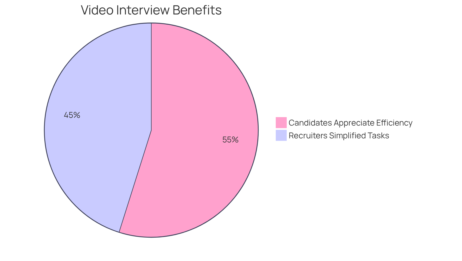 Each slice shows the percentage of recruiters and candidates who find video interviews beneficial - the larger the slice, the more people agree!